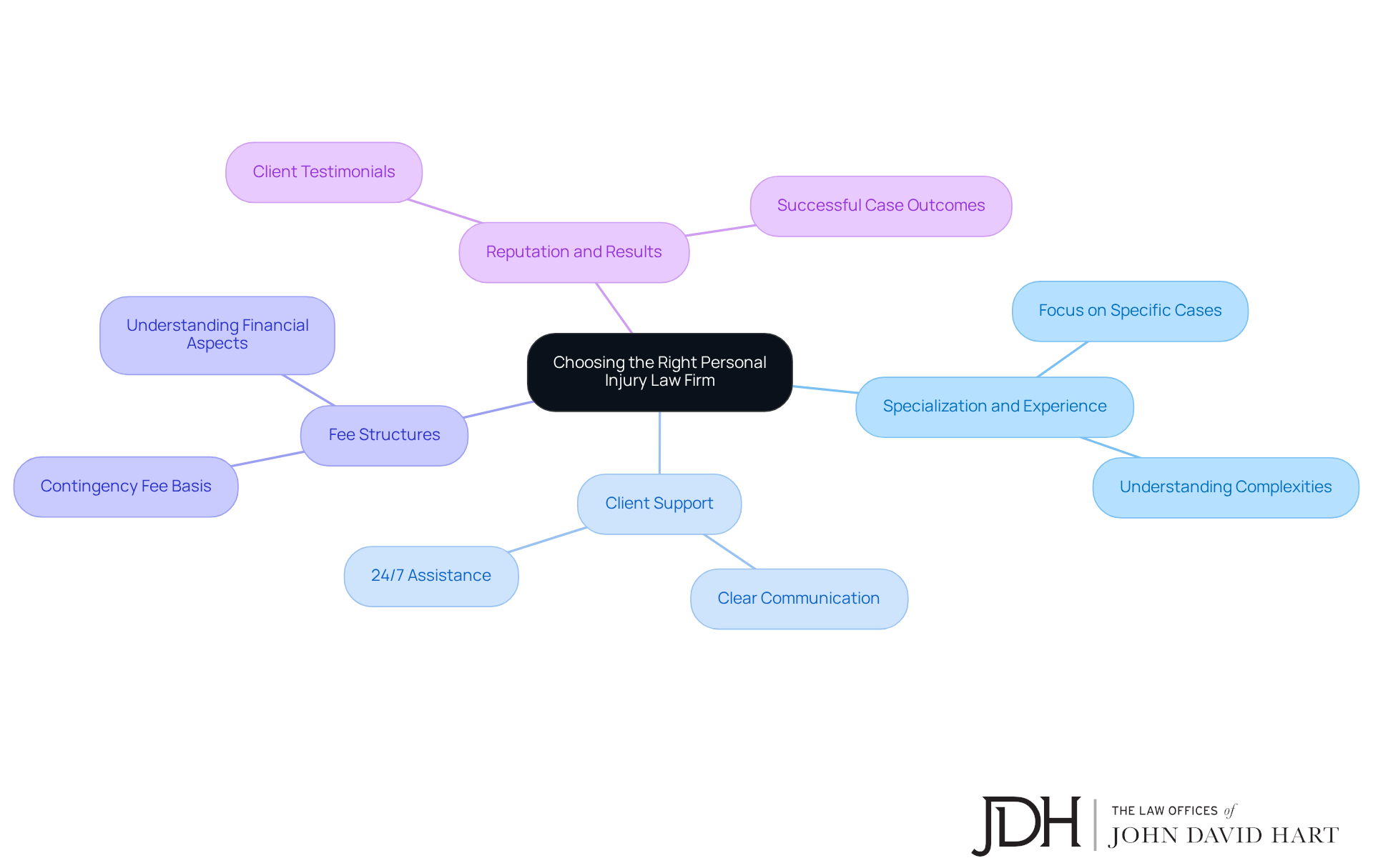 Start at the center with the main decision, then follow the branches to explore each important factor. Each branch highlights a key area to consider, helping you make an informed choice.
