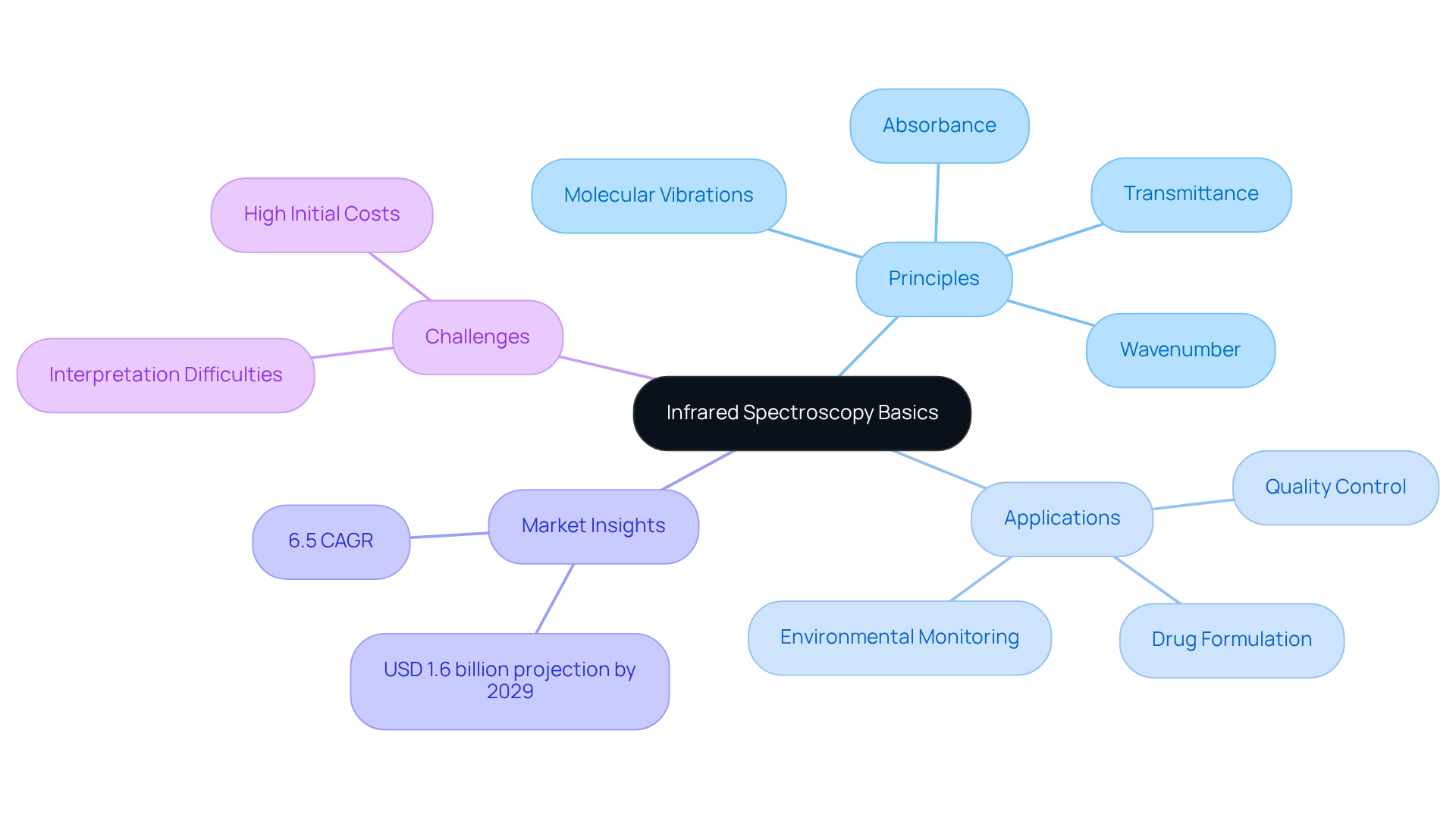 The center represents the core topic of infrared spectroscopy, with branches showing key concepts, applications, and market trends. Each branch helps you explore different aspects of the subject in an organized way.