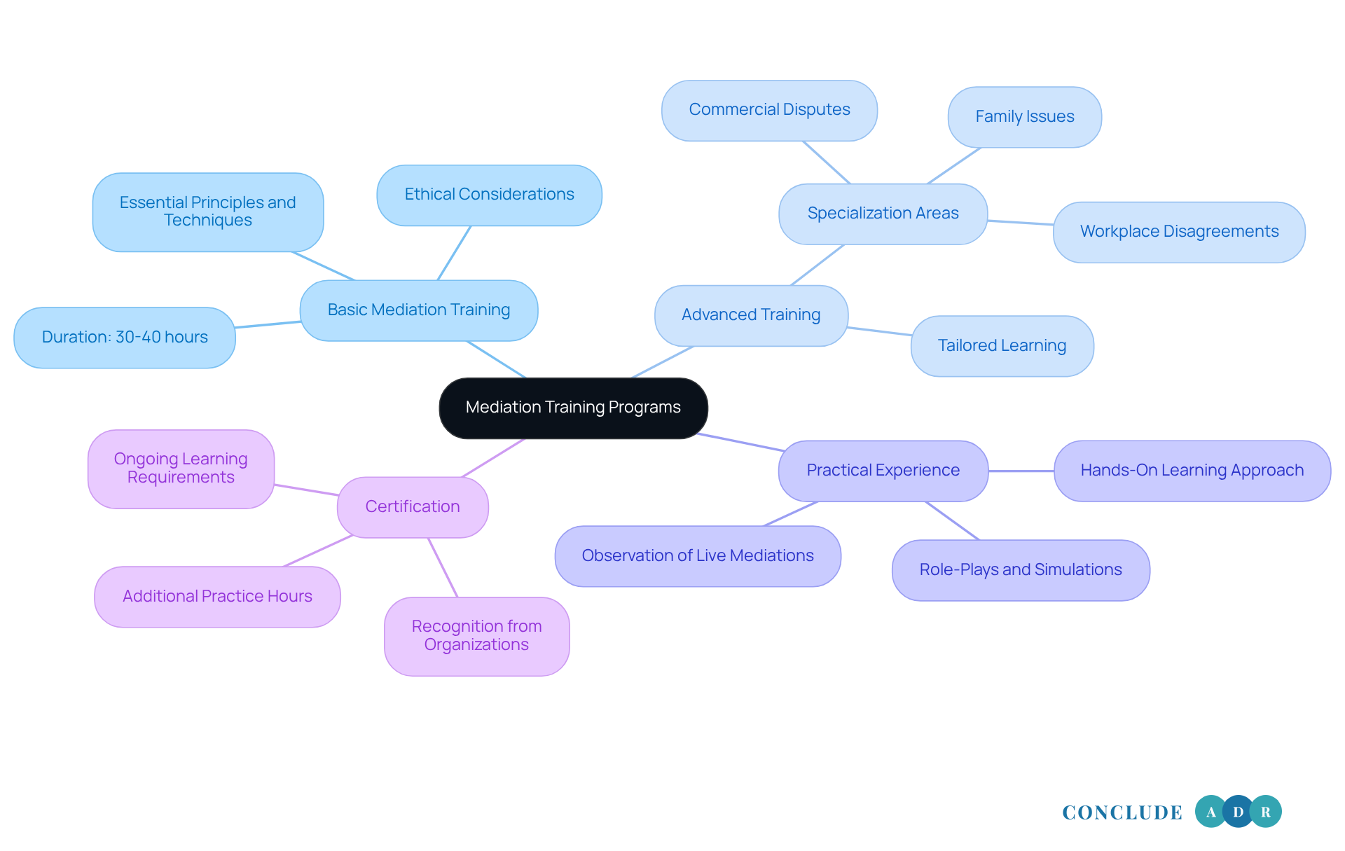 The central node represents the overall training programs, while the branches show the key components that aspiring mediators should focus on. Each color-coded branch highlights a different aspect of training, making it easy to follow and understand. The central node represents the overall training programs, while the branches show the key components that aspiring mediators should focus on. Each color-coded branch highlights a different aspect of training, making it easy to follow and understand.