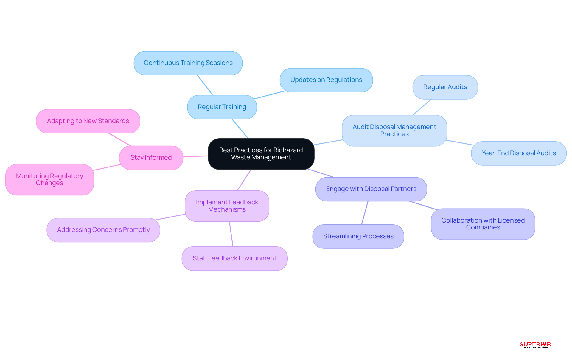 The central node represents the main focus on biohazard waste management, while each branch highlights a specific strategy. Follow the branches to explore how each practice contributes to effective waste management.