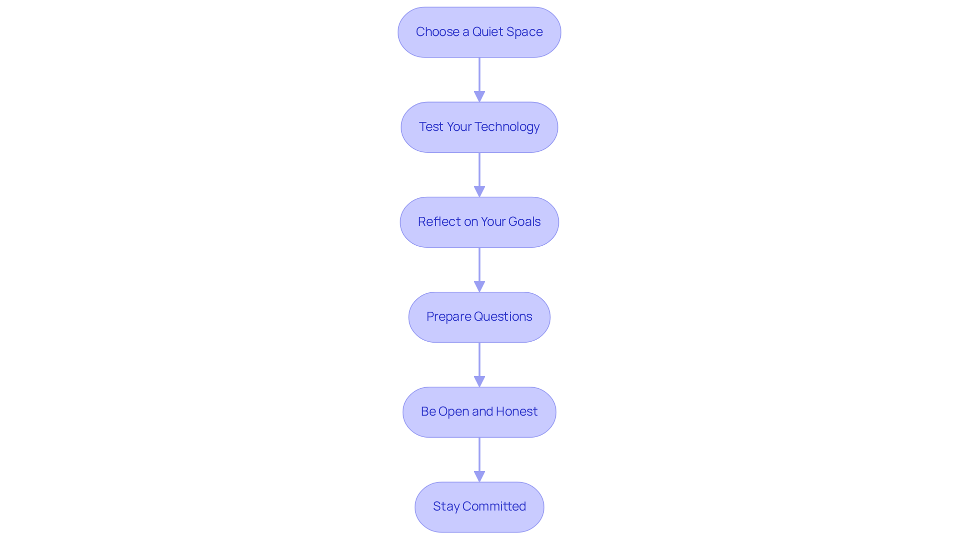 Each box represents a step to help you prepare for your counseling session. Follow the arrows to see the order in which you should tackle these steps for the best experience.