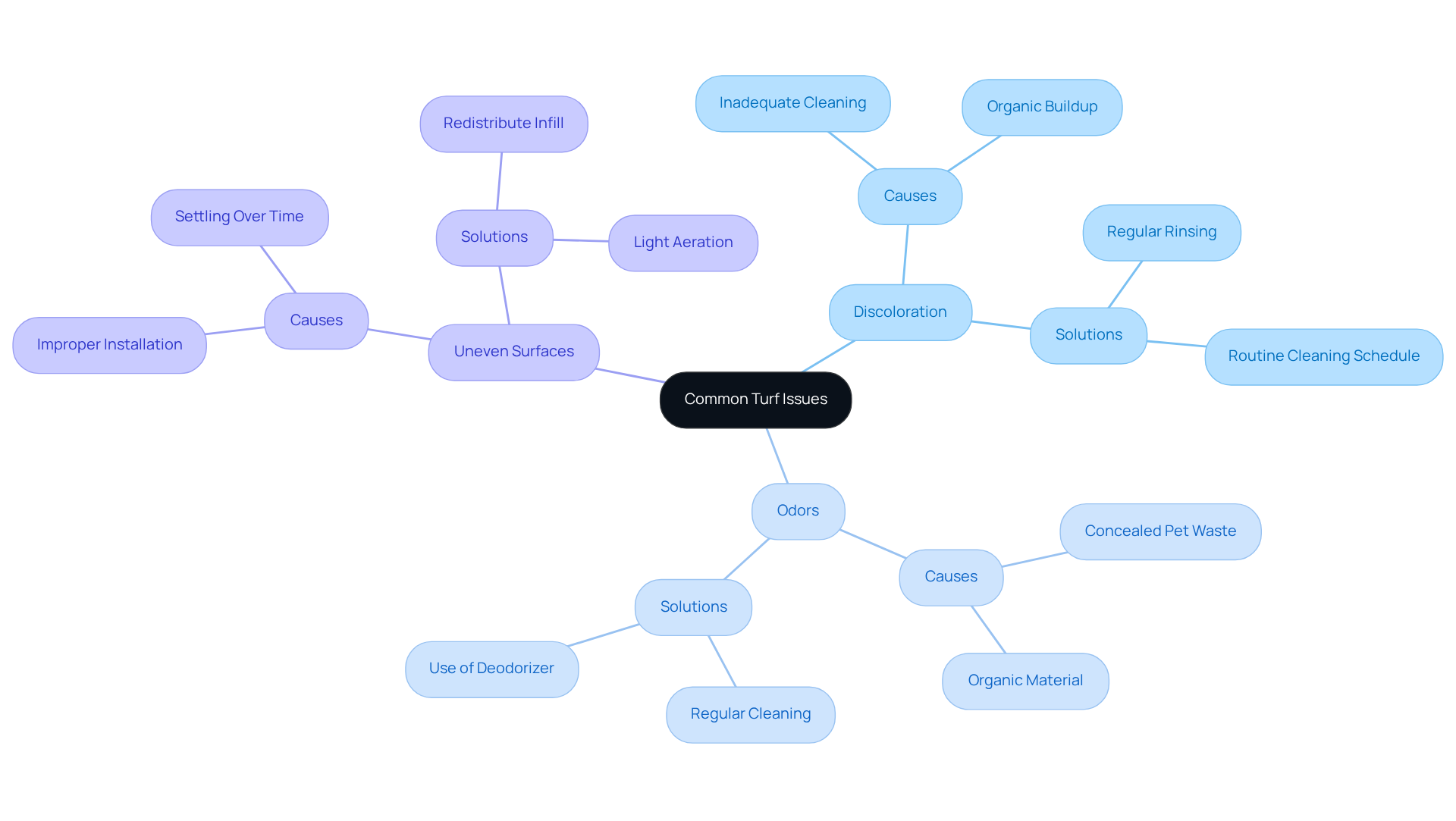 Start at the center with the main topic of turf issues, then follow the branches to explore each specific problem and its solution. The colors help differentiate between the types of issues, making it easier to navigate.