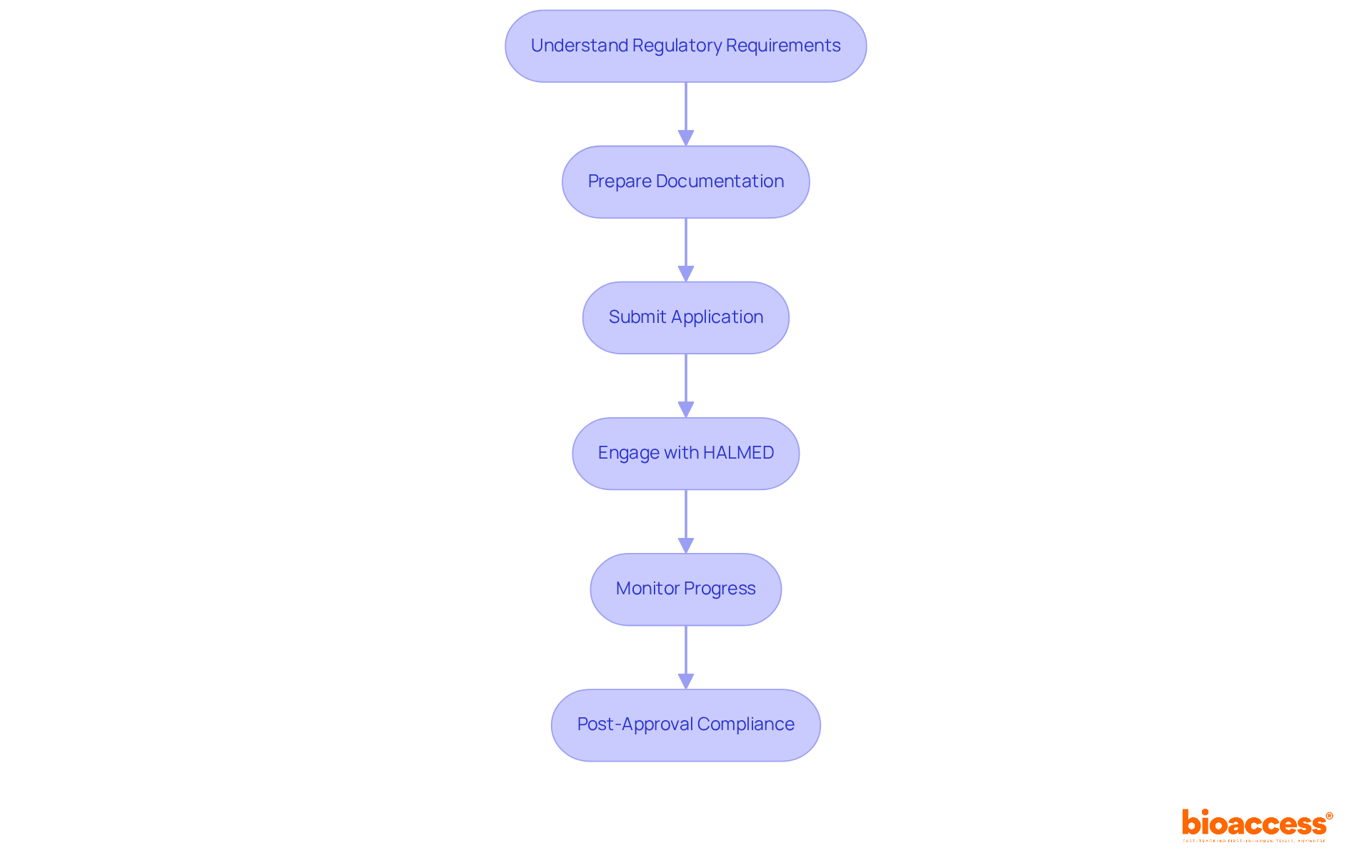 Each box represents a crucial step in the EMA harmonization process. Follow the arrows to see how each step leads to the next, ensuring a smooth navigation through the regulatory landscape. Each box represents a crucial step in the EMA harmonization process. Follow the arrows to see how each step leads to the next, ensuring a smooth navigation through the regulatory landscape.