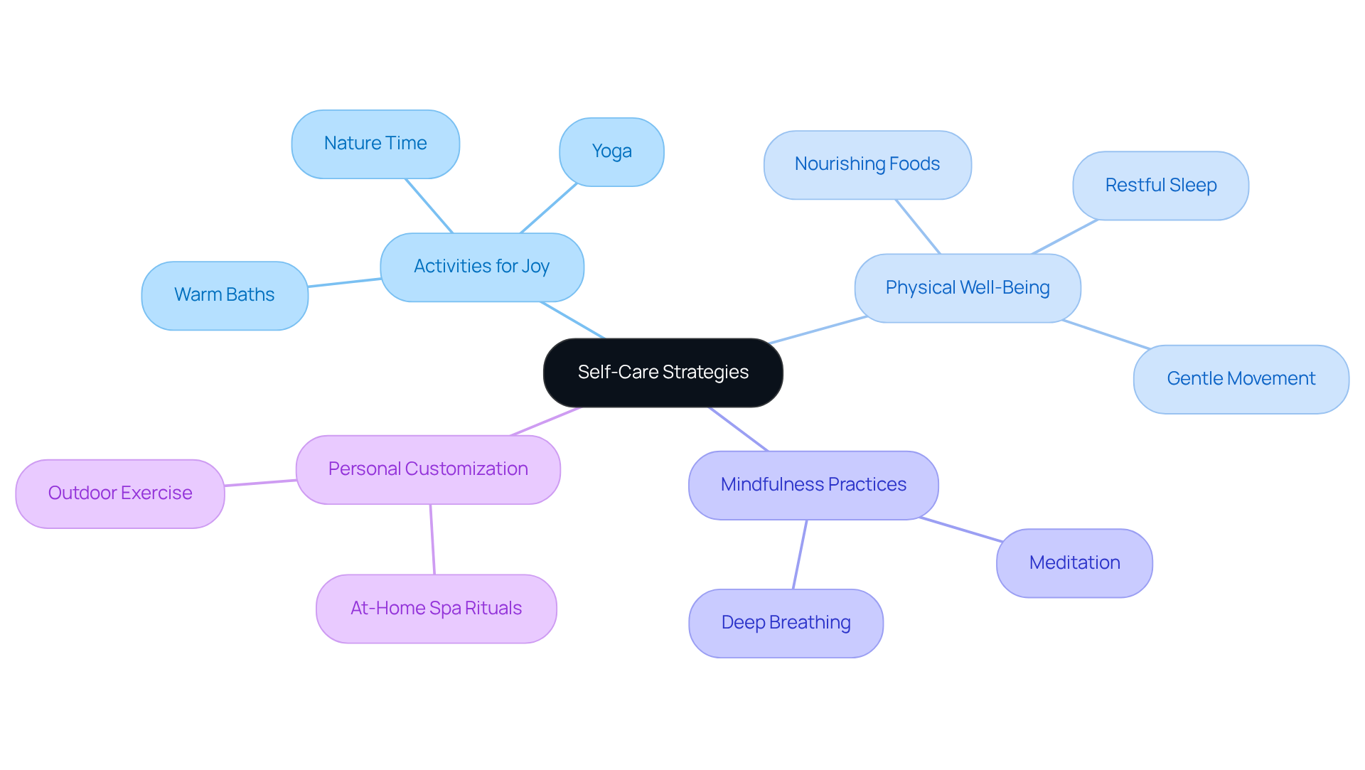 This mindmap starts with the central idea of self-care and branches out into different categories of activities. Each branch represents a way to take care of yourself, making it easy to see how various strategies connect and support your emotional health.