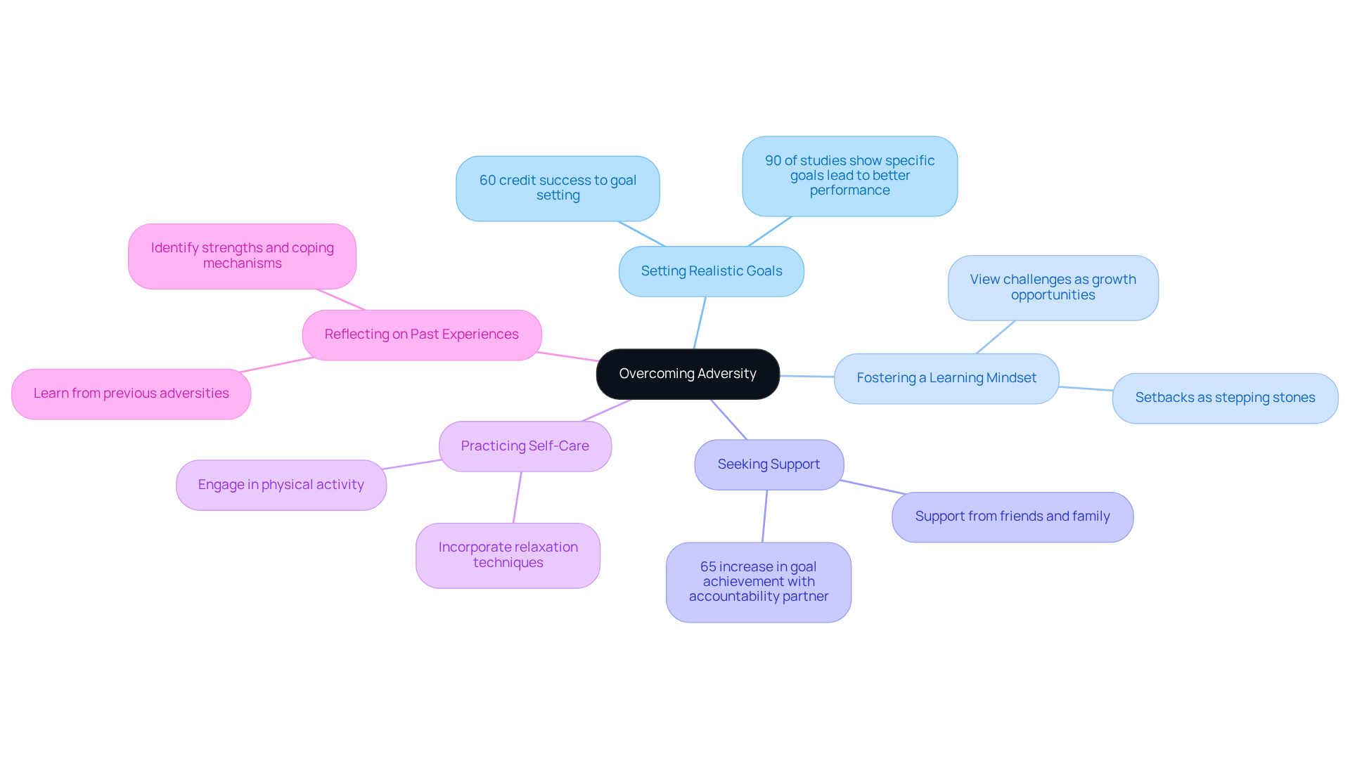 The center represents the main theme of overcoming adversity. Each branch represents a specific strategy, and the sub-branches provide additional insights or supporting details. This layout helps you see how all these strategies connect to the central concept. The center represents the main theme of overcoming adversity. Each branch represents a specific strategy, and the sub-branches provide additional insights or supporting details. This layout helps you see how all these strategies connect to the central concept.