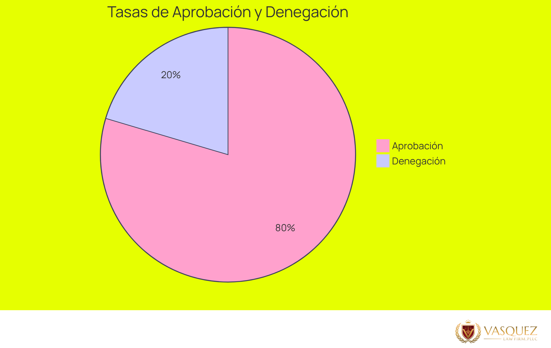 El segmento verde representa a aquellos que lograron la aprobación de su exención, mientras que el segmento rojo muestra a quienes enfrentaron una denegación. Cuanto más grande sea el segmento, más personas se encuentran en esa categoría.