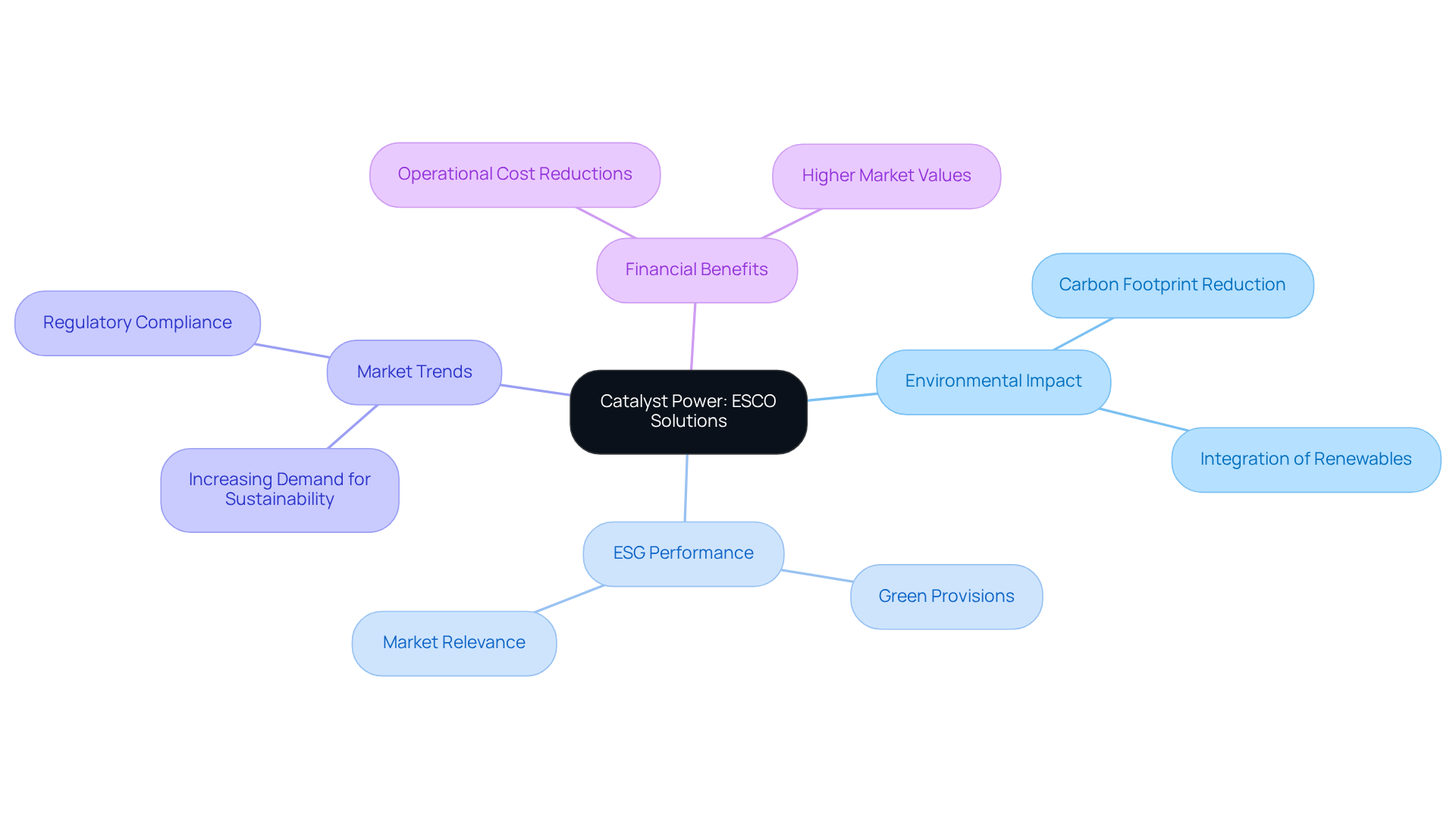 The central node represents Catalyst Power's focus on ESCO solutions. Each branch shows a different benefit or impact, helping you understand how these solutions contribute to sustainability and business success.