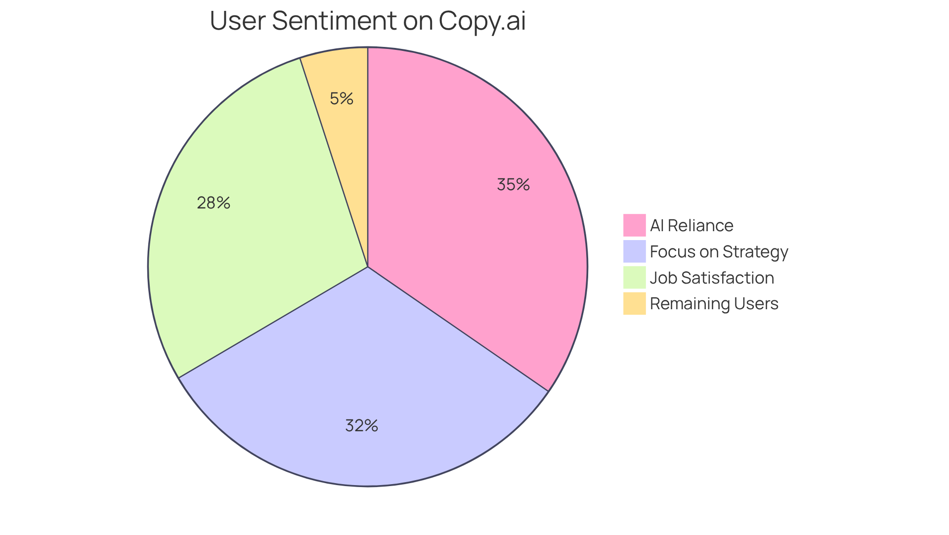 Each slice shows a different aspect of how users feel about Copy.ai - the bigger the slice, the more users agree with that statement. This helps you see the overall positive impact of the tool.
