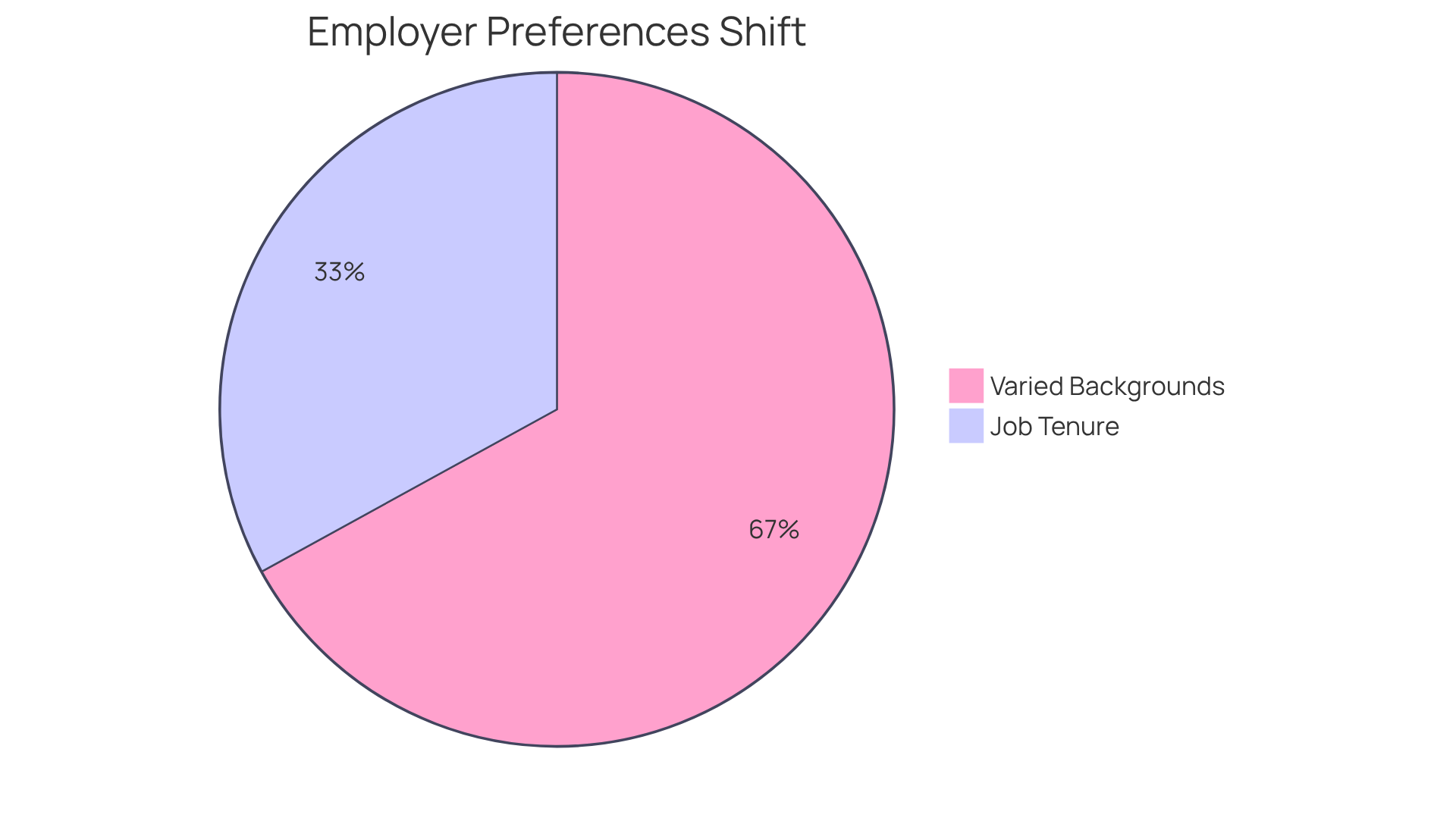 The blue segment shows the percentage of employers who value varied backgrounds over tenure, while the gray segment represents those who still prioritize tenure. This visual helps you see the shift in hiring trends at a glance. The blue segment shows the percentage of employers who value varied backgrounds over tenure, while the gray segment represents those who still prioritize tenure. This visual helps you see the shift in hiring trends at a glance.