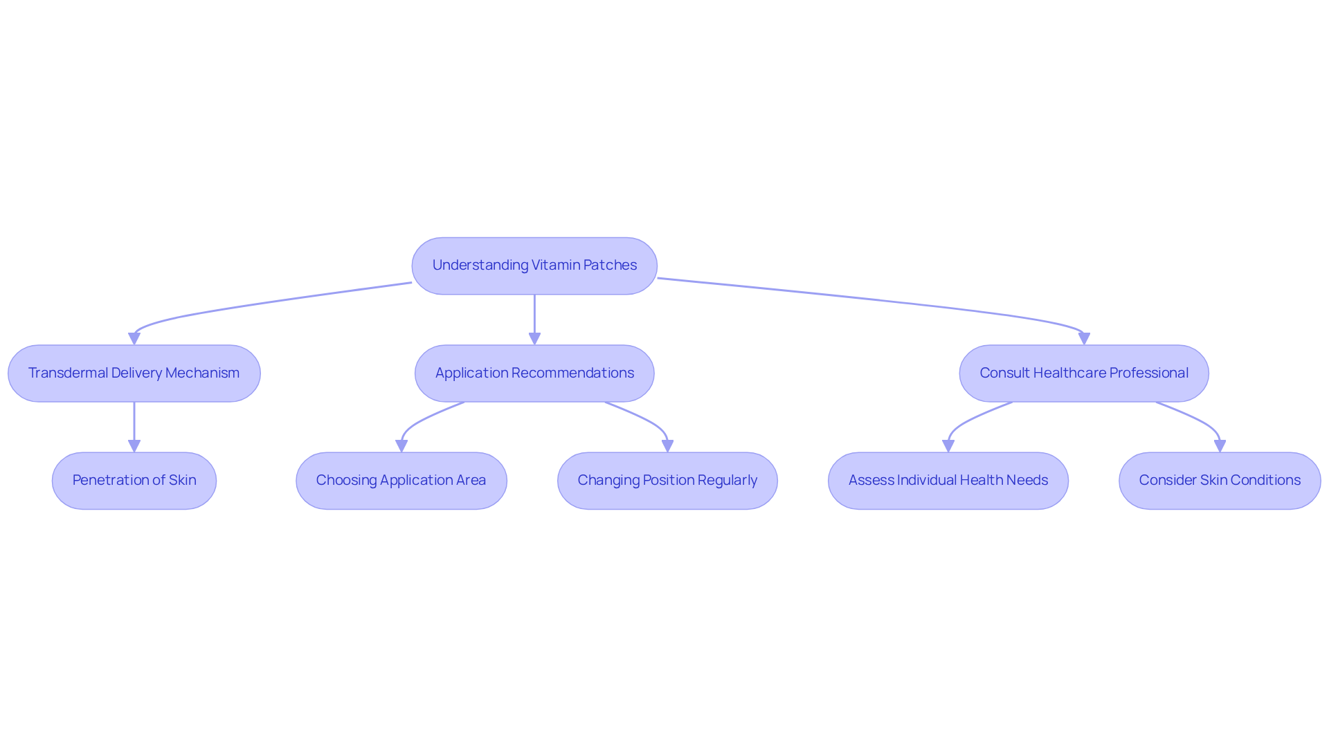 This flowchart guides you through the process of using vitamin patches, from understanding how they deliver nutrients to practical tips for application. Follow the arrows to see each step and make informed decisions about using vitamin patches. This flowchart guides you through the process of using vitamin patches, from understanding how they deliver nutrients to practical tips for application. Follow the arrows to see each step and make informed decisions about using vitamin patches.