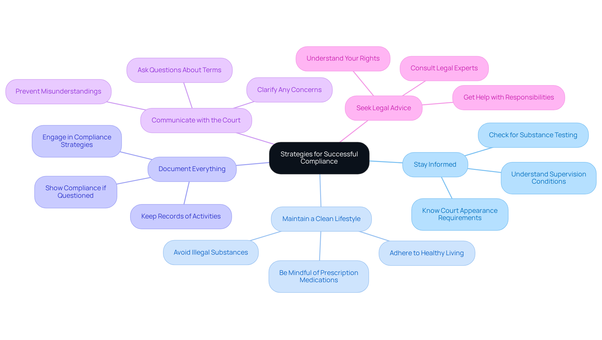This mindmap starts with the main idea of compliance strategies at the center. Each branch represents a specific strategy, and the sub-branches provide additional details or tips. Follow the branches to explore how each strategy contributes to successful navigation of unsupervised probation.