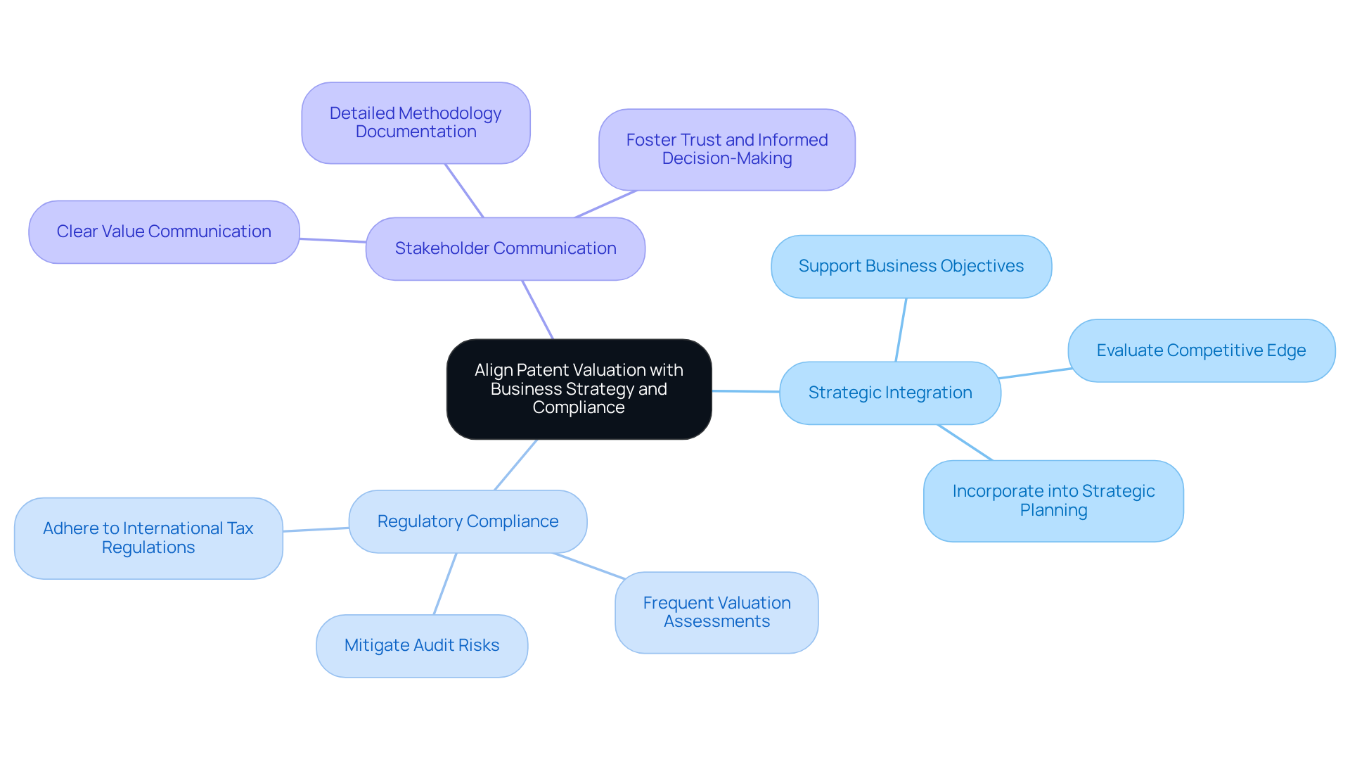The center of the mindmap shows the main goal of aligning patent valuation with business strategy. Each branch represents a key area of focus, and the sub-branches provide more detail on what actions or considerations are involved. This layout helps you see how everything connects and supports the overall strategy.