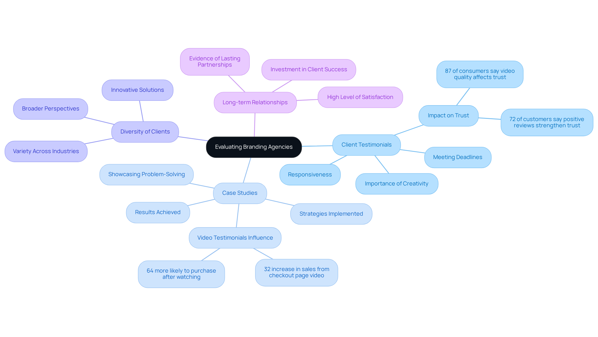 The center represents the main evaluation topic, while each branch highlights important aspects to consider. Explore each sub-point to understand what makes a branding agency a good fit. The center represents the main evaluation topic, while each branch highlights important aspects to consider. Explore each sub-point to understand what makes a branding agency a good fit.