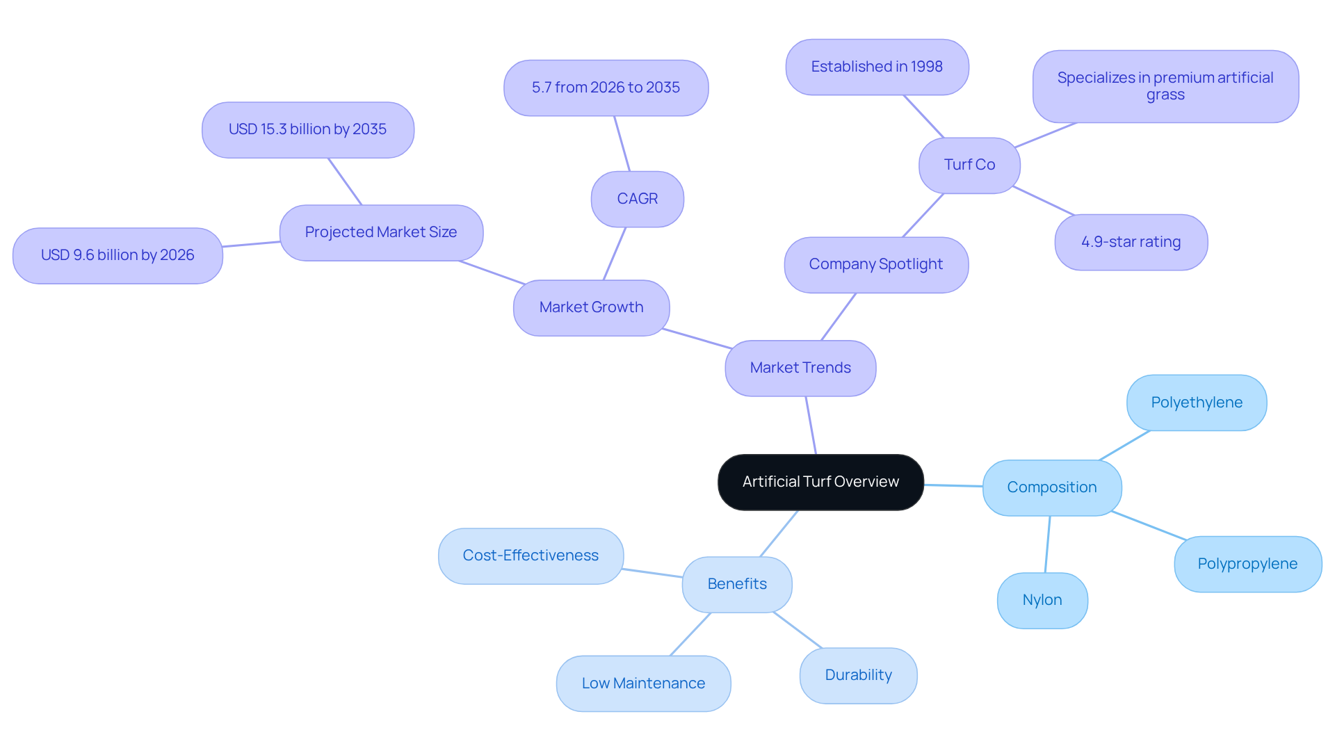 This mindmap starts with the main idea of artificial turf at the center. From there, you can explore its composition, benefits, and market trends. Each branch leads to more specific details, helping you understand how everything connects.