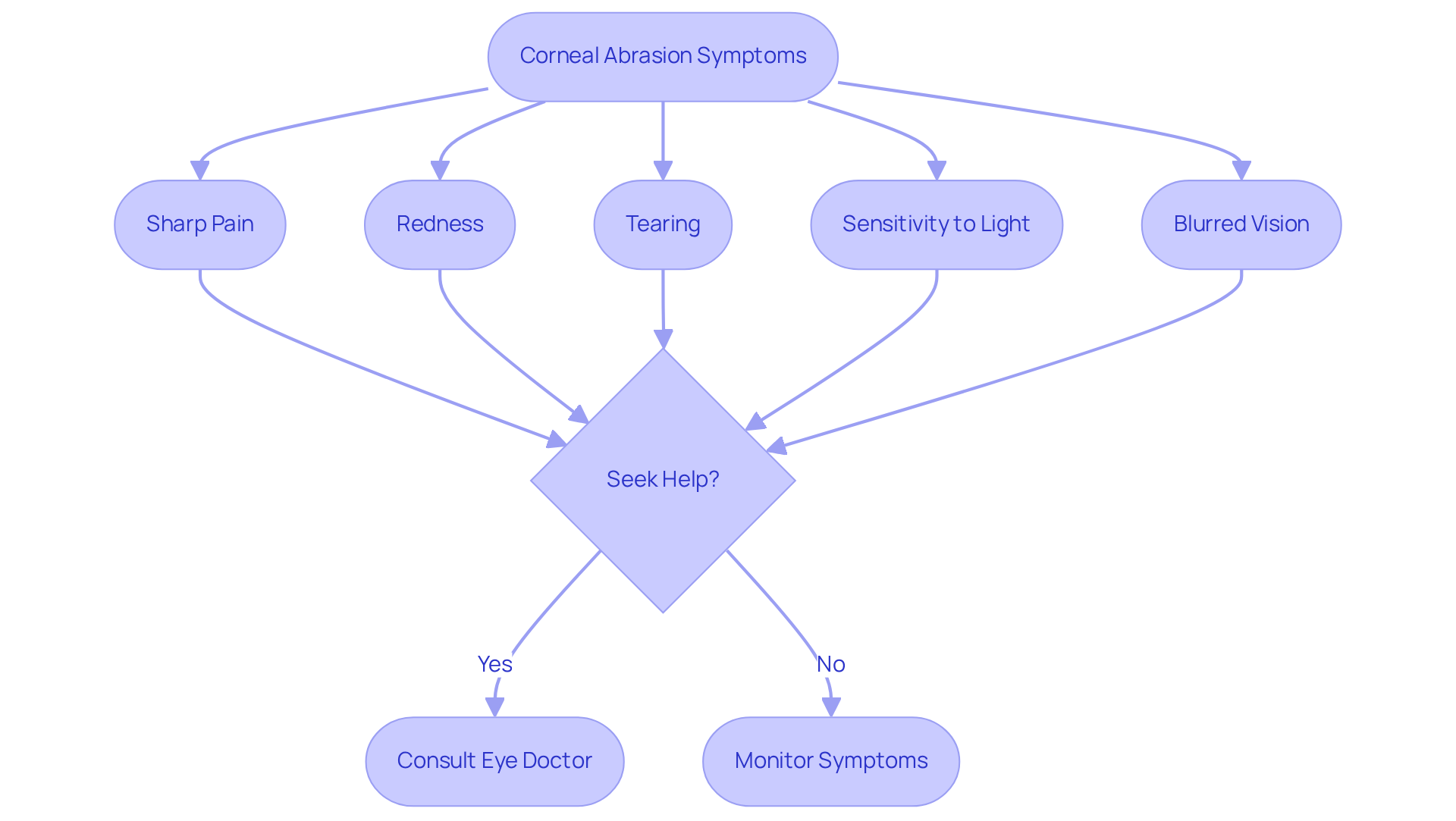 This flowchart helps you understand what to do if you think you have a corneal abrasion. Start at the top with symptoms, and follow the arrows to see if you should seek help. If you notice any worrying symptoms, it's important to consult a doctor!