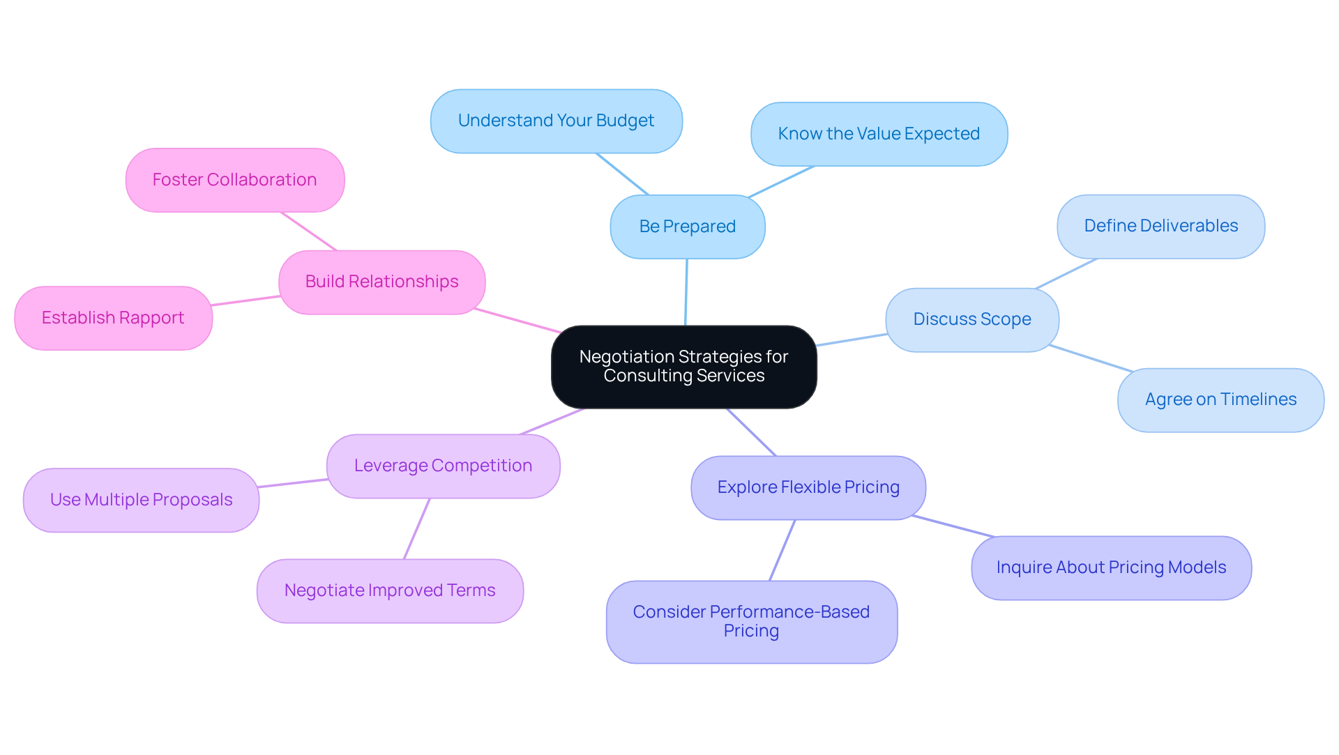 The center represents the main goal of negotiating effectively. Each branch shows a different strategy, and the sub-branches provide specific actions or tips related to that strategy. Follow the branches to explore how to enhance your negotiation process.