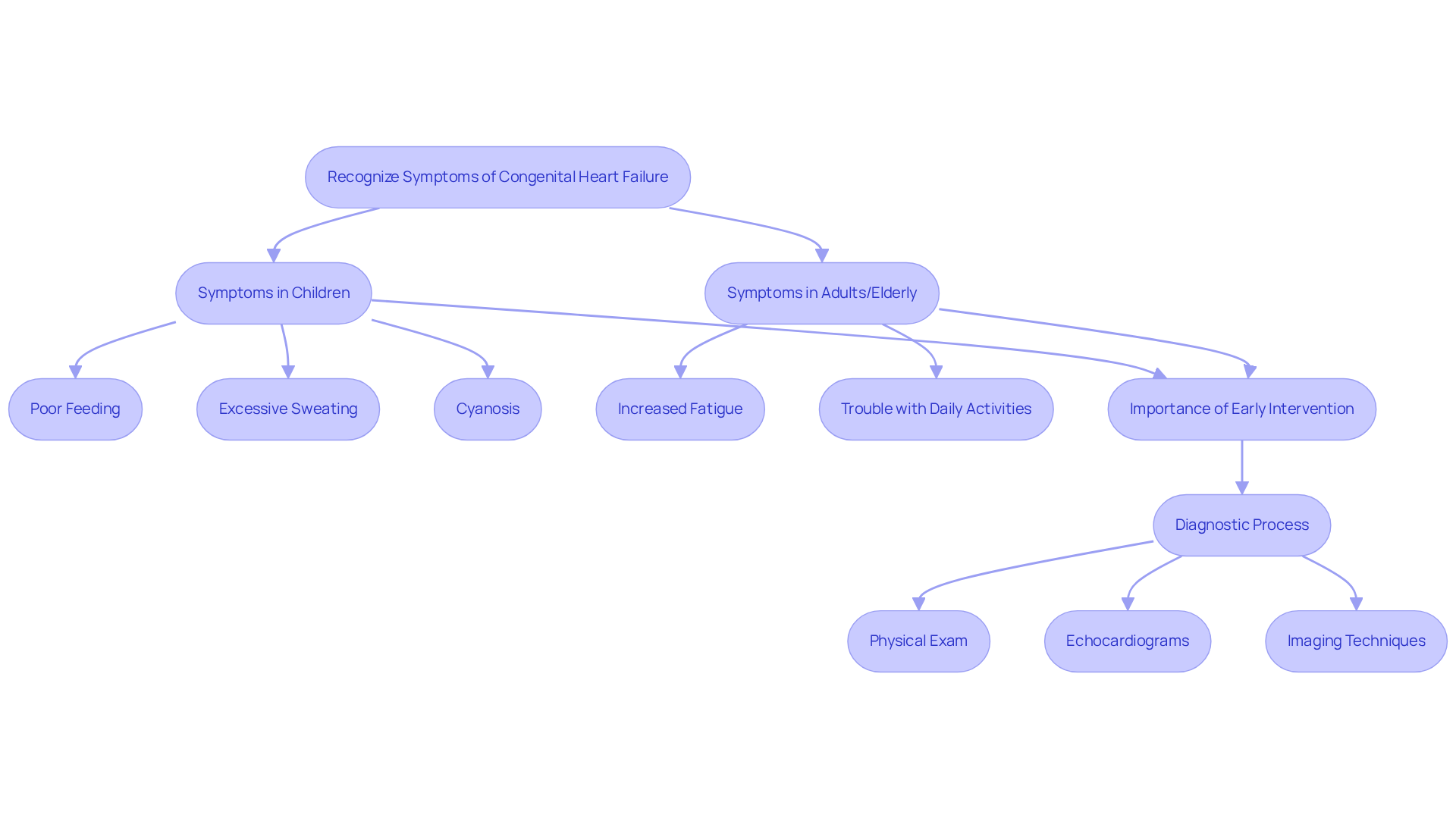 This flowchart guides you through recognizing symptoms of congenital heart failure in different age groups and the steps involved in diagnosis. Start at the top with symptoms, follow the branches to see specific signs for children and adults, and then see how these lead to the diagnostic process.