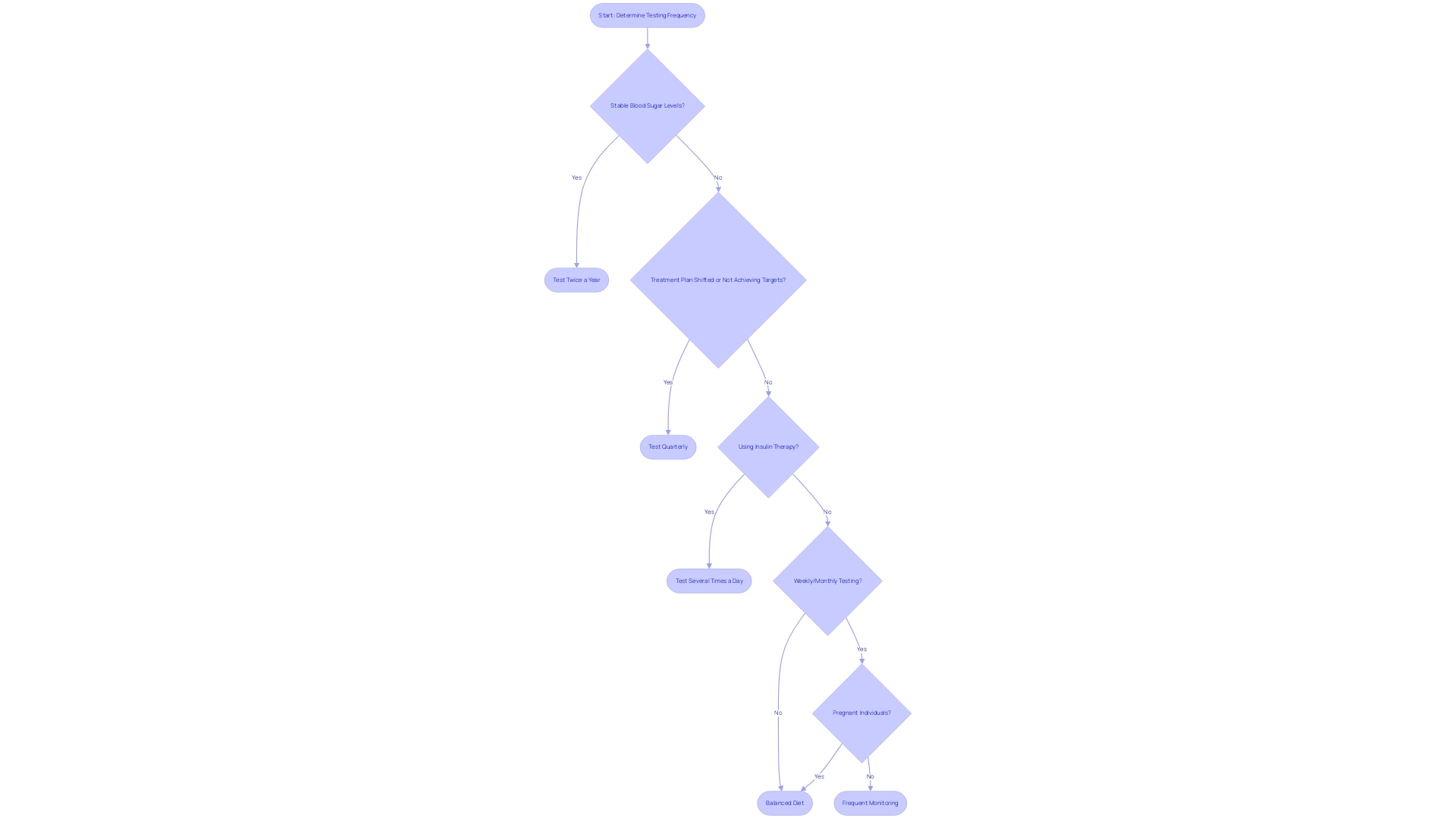 Each box represents a decision point regarding testing frequency, with colors indicating different health conditions and responses. Arrows indicate the flow of decisions.