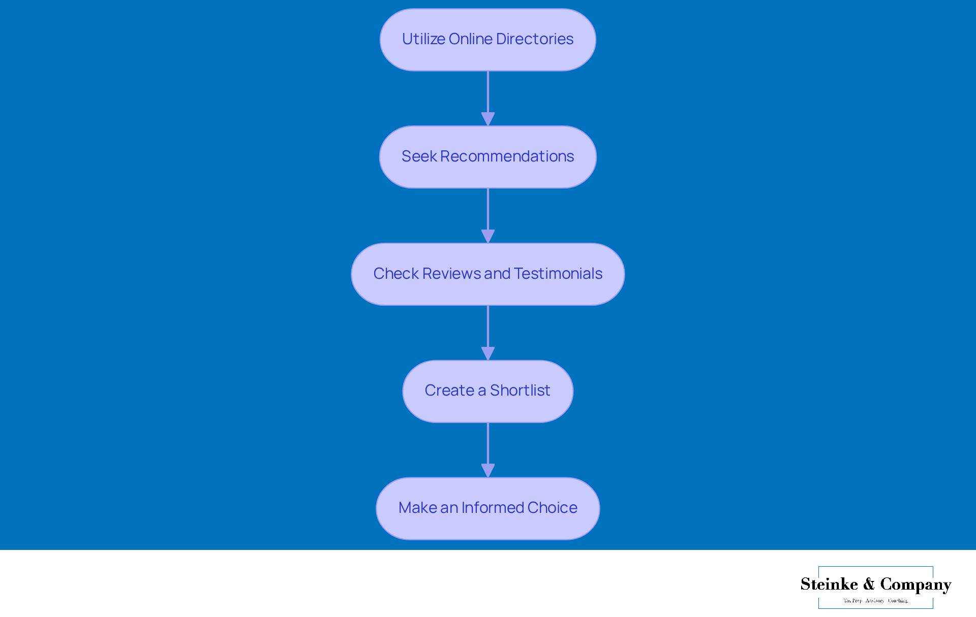 Each box represents a step in your journey to find the right CPA. Follow the arrows to see how to move from one step to the next. Each box represents a step in your journey to find the right CPA. Follow the arrows to see how to move from one step to the next.