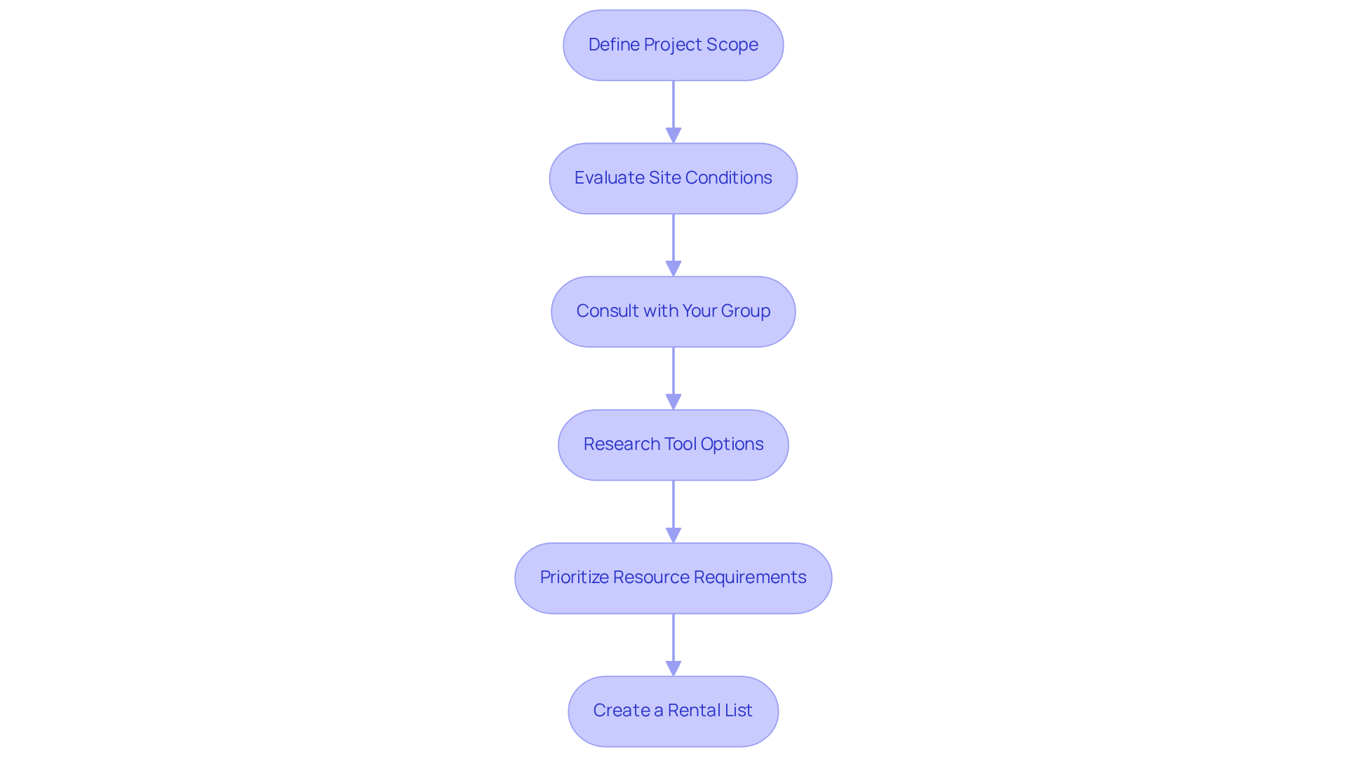 Each box represents a step you need to take to identify the right equipment for your project. Follow the arrows to move through the process step-by-step.