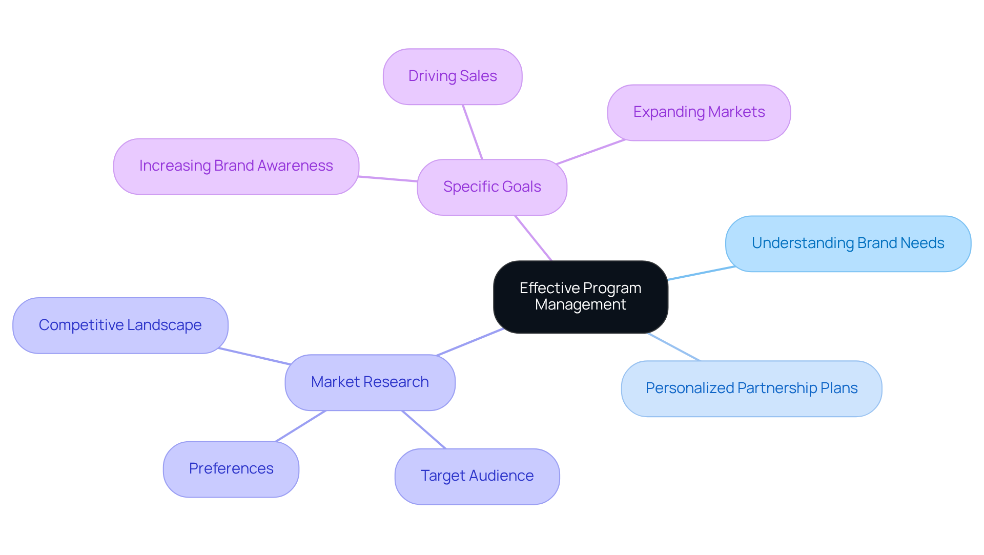 This mindmap starts with the central idea of effective program management and branches out to show how understanding your brand's unique needs influences various aspects of partnership strategies. Each branch represents a key area of focus, helping you see how they connect and contribute to your overall program management success.