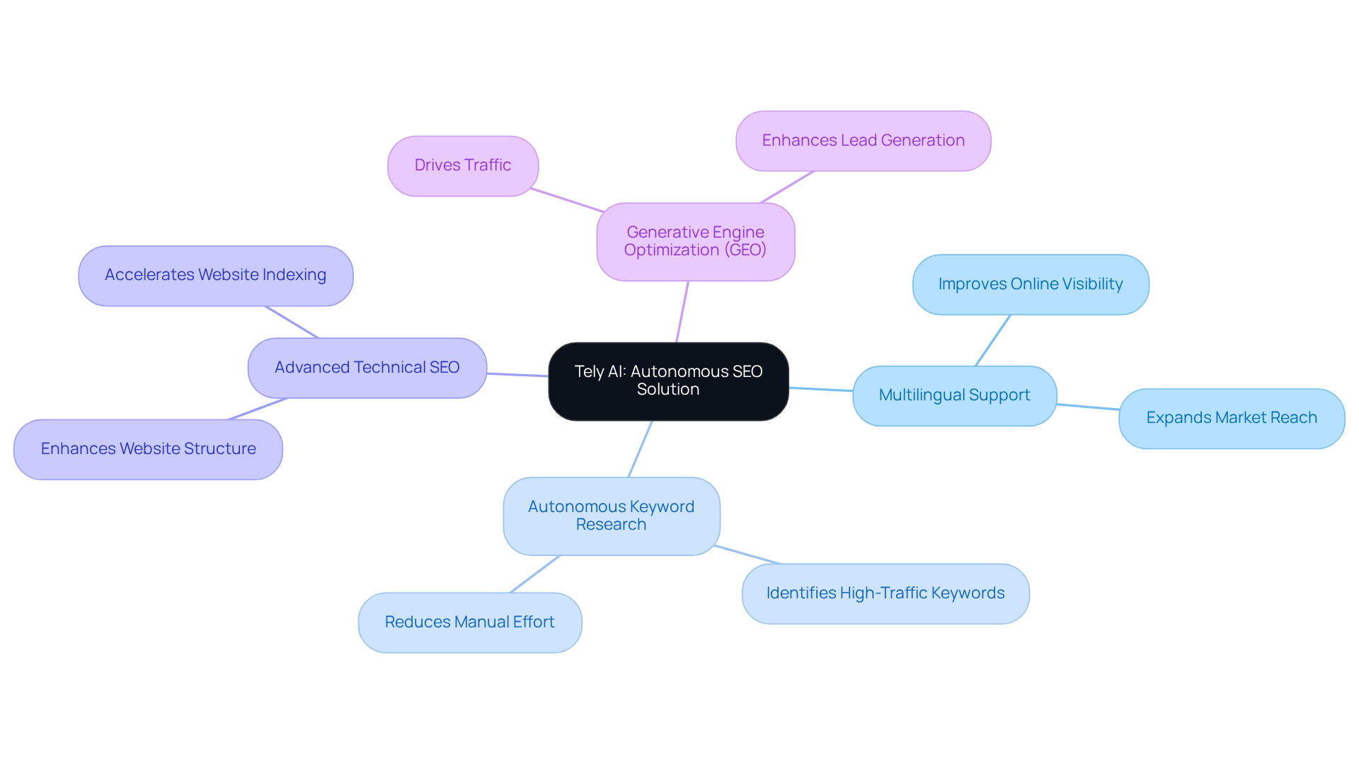 The central node represents Tely AI, while the branches show its key features and how they help small healthcare businesses improve their online marketing efforts. The central node represents Tely AI, while the branches show its key features and how they help small healthcare businesses improve their online marketing efforts.