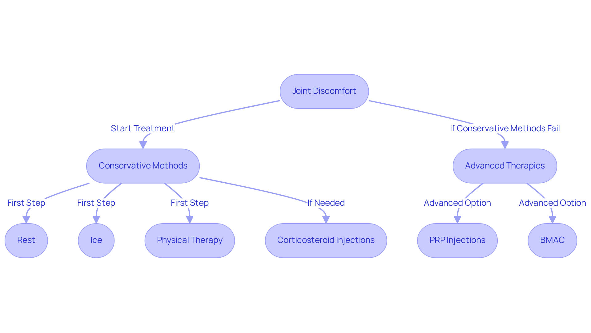This flowchart shows the journey of treating knee pain. Start at the top with 'Joint Discomfort' and follow the arrows to see the different paths you can take based on your symptoms. Conservative methods are the first step, and if those don't help, you can explore advanced therapies.