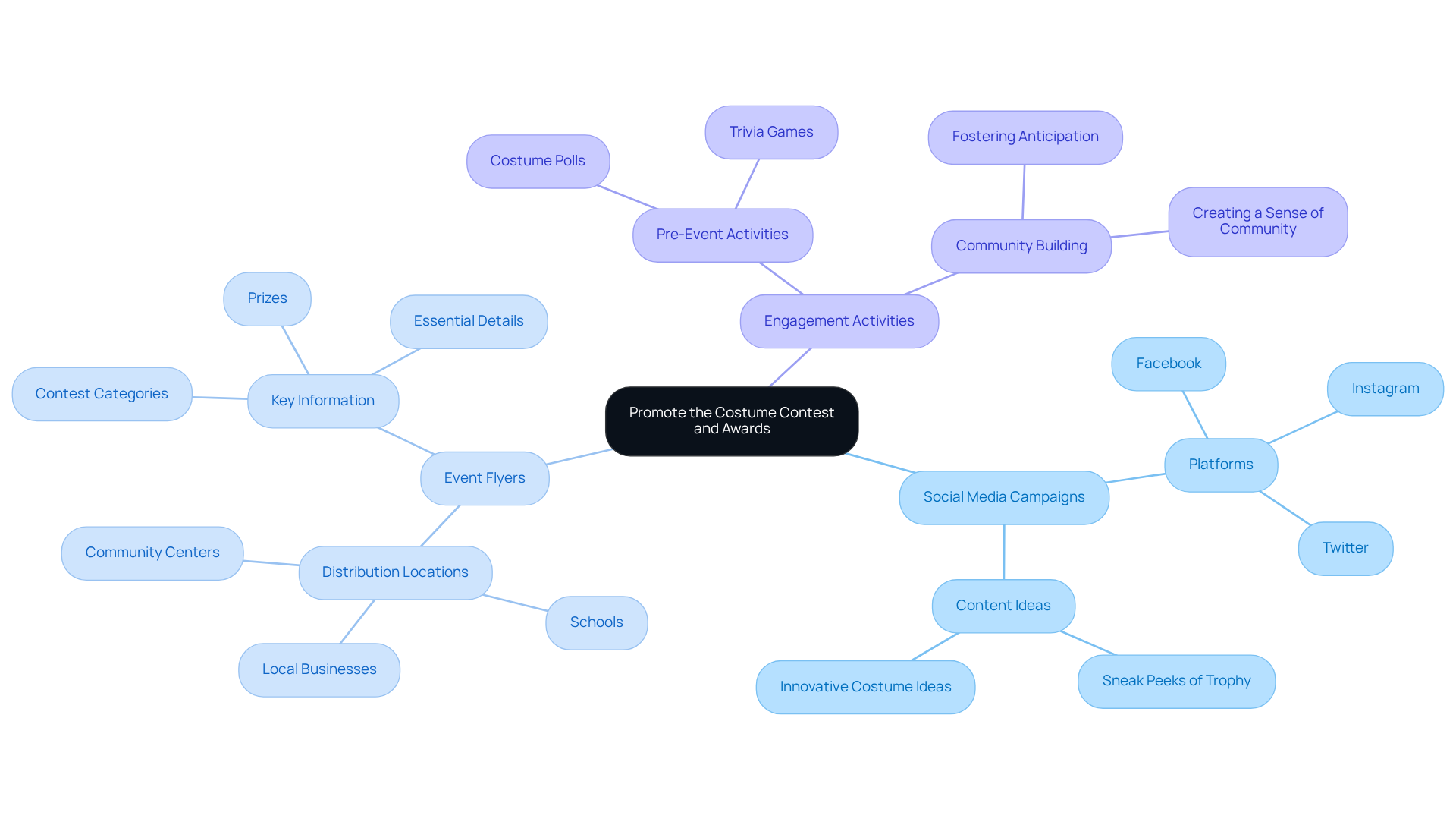 Start at the center with the main goal of promoting the contest, then follow the branches to explore each strategy and its key components. Each color represents a different strategy, making it easy to differentiate between them. Start at the center with the main goal of promoting the contest, then follow the branches to explore each strategy and its key components. Each color represents a different strategy, making it easy to differentiate between them.