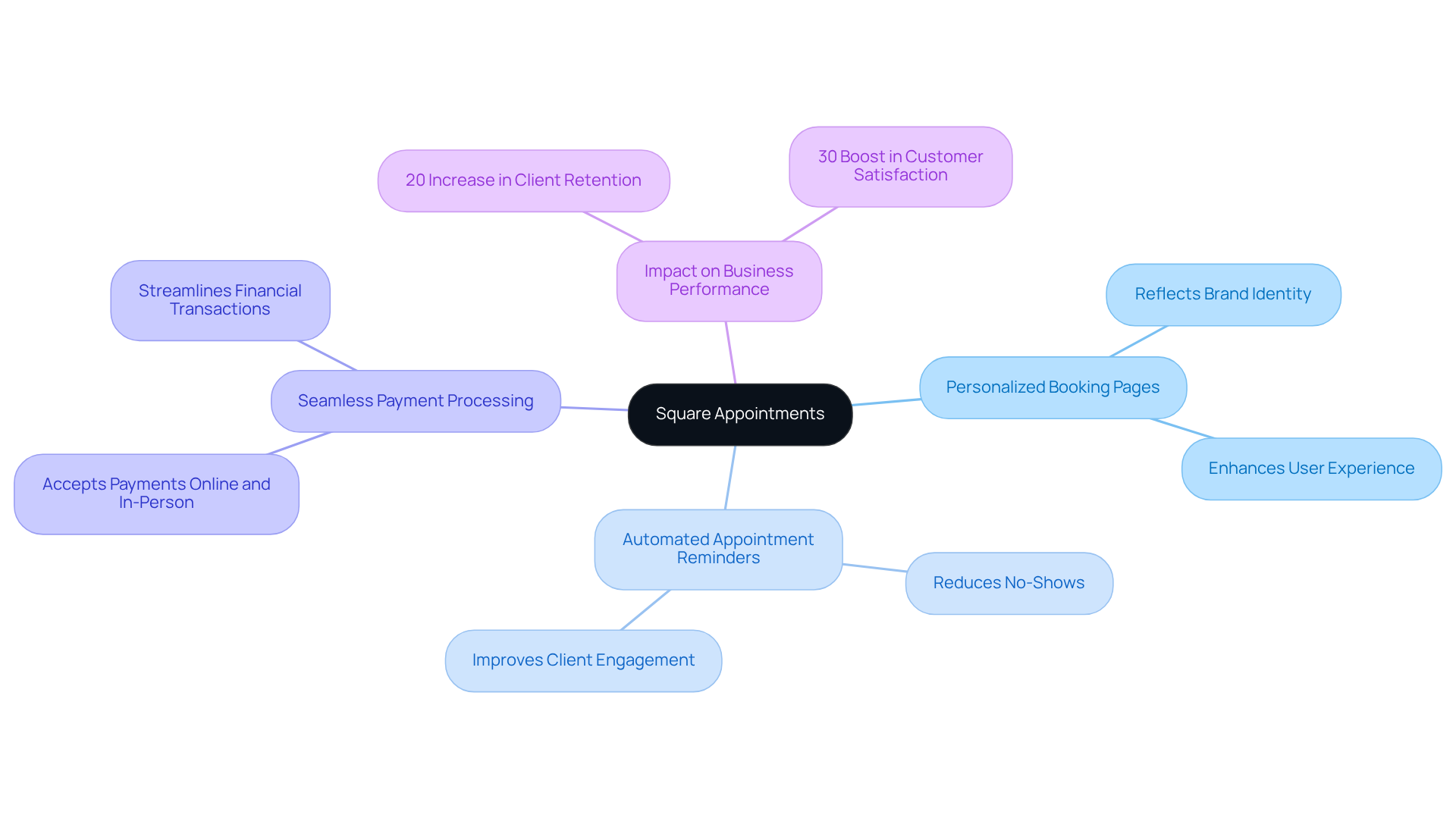 The central node represents Square Appointments, while the branches show its features and the positive impacts on businesses. Follow the branches to understand how each feature contributes to better customer experiences and operational efficiency.