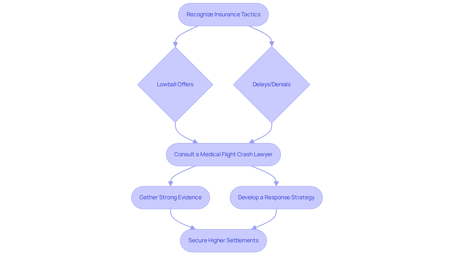 This flowchart guides you through the steps to take when dealing with insurance companies after a medical flight crash. Start by recognizing their tactics, consult a lawyer, gather evidence, and develop a strategy to secure the compensation you deserve. This flowchart guides you through the steps to take when dealing with insurance companies after a medical flight crash. Start by recognizing their tactics, consult a lawyer, gather evidence, and develop a strategy to secure the compensation you deserve.