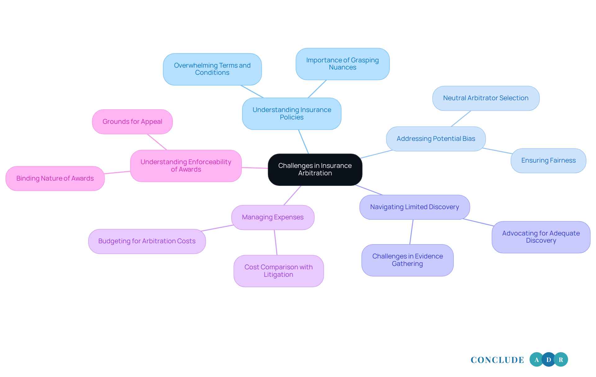 The central node represents the main topic of insurance arbitration, while each branch highlights a specific challenge or consideration. Follow the branches to explore each area and the important questions that arise within them.