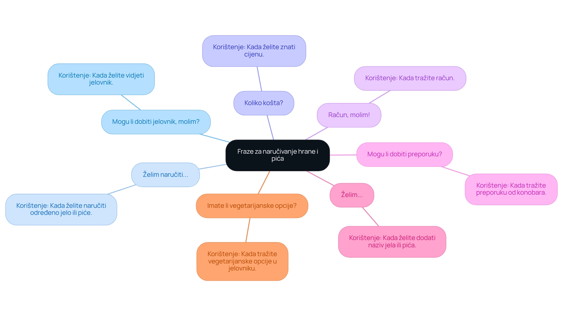 Svaki čvor predstavlja frazu koja se koristi u restoranima, a boje pomažu u razdvajanju različitih fraza.