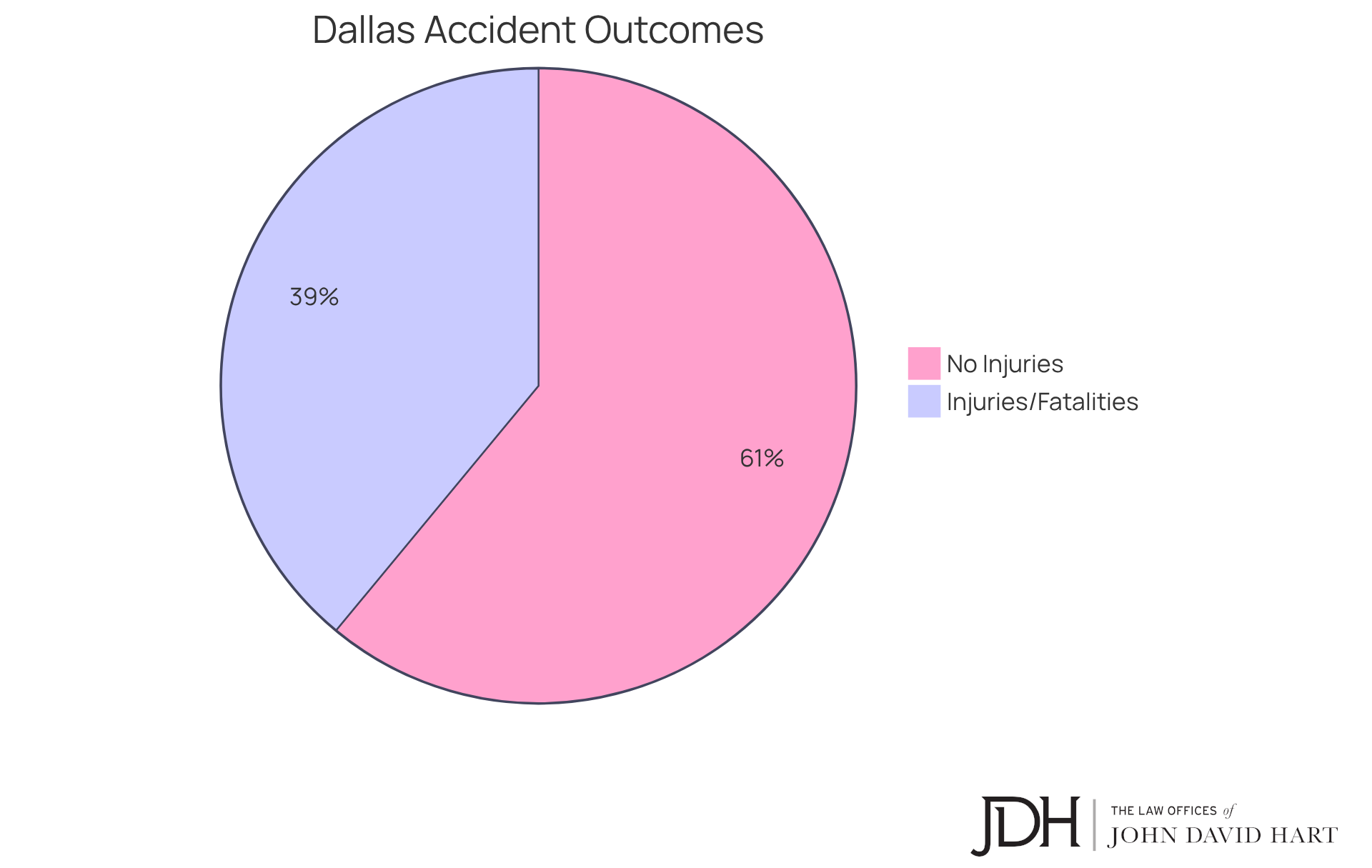 This pie chart shows the outcomes of car accidents in Dallas. The red segment represents the portion of accidents that resulted in injuries or fatalities, while the green segment shows those that did not. The larger the segment, the more significant the impact on families and the community.