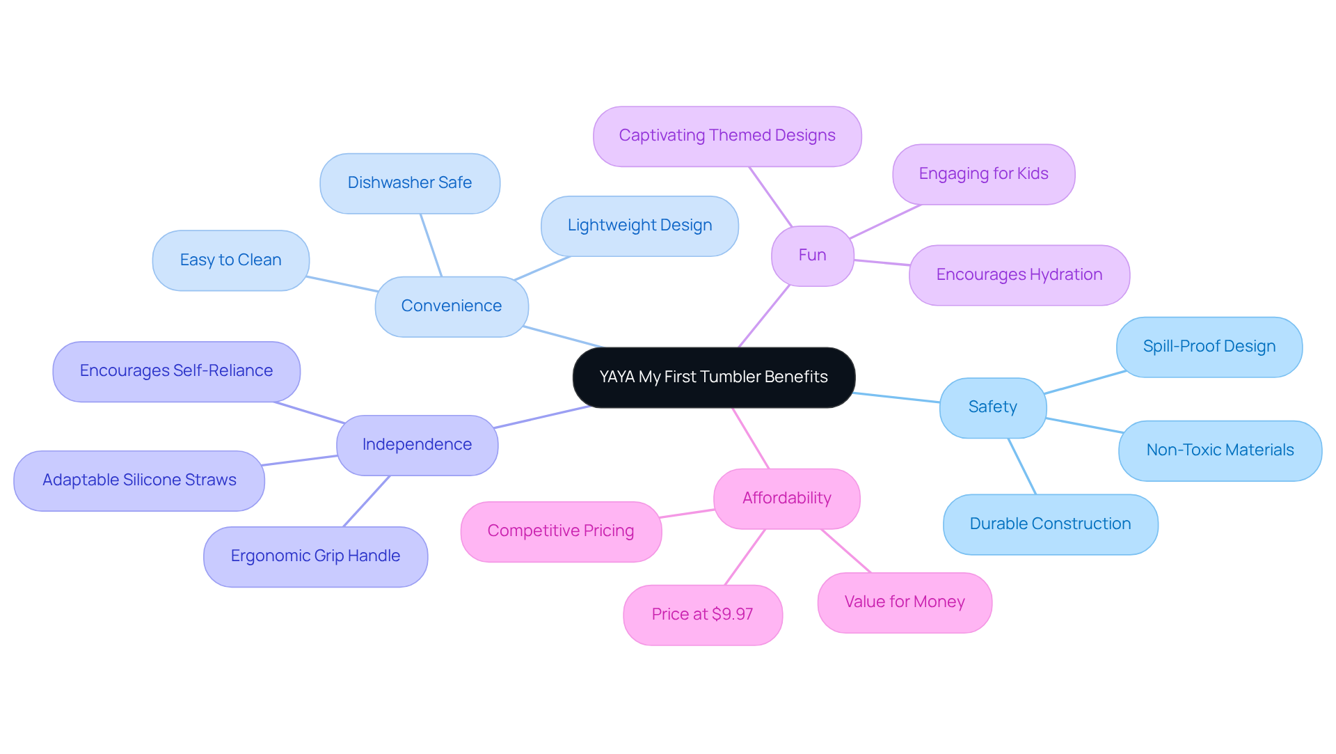 This mindmap shows the various benefits of the YAYA tumbler for parents and kids. Start at the center with the tumbler, then follow the branches to see how it helps with safety, convenience, independence, fun, and affordability. Each branch highlights specific features that make this tumbler a great choice for families. This mindmap shows the various benefits of the YAYA tumbler for parents and kids. Start at the center with the tumbler, then follow the branches to see how it helps with safety, convenience, independence, fun, and affordability. Each branch highlights specific features that make this tumbler a great choice for families.
