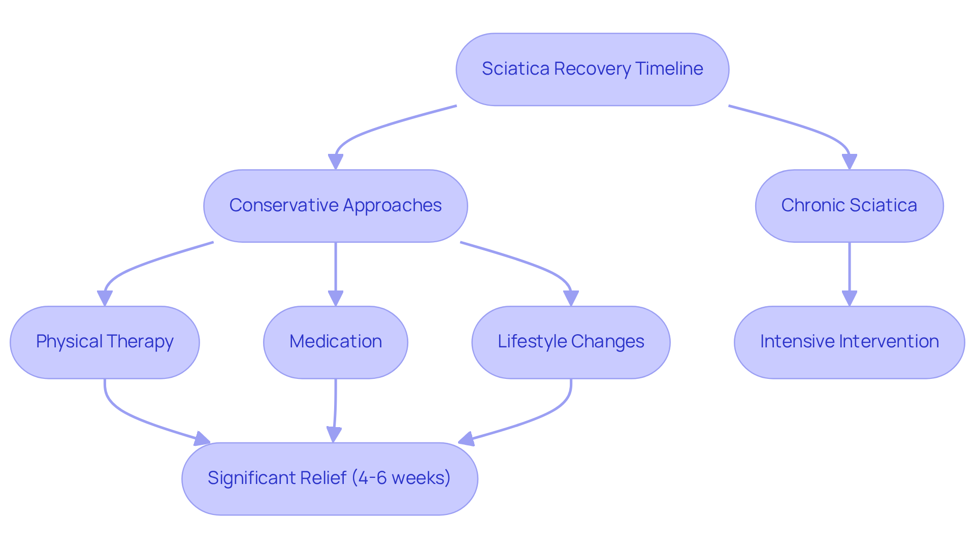 This flowchart illustrates the recovery process for sciatica. Start at the top with the overall timeline, then follow the paths to see how different approaches can lead to relief or indicate chronic issues. Each box represents a step or factor in the recovery journey, helping you visualize what to expect and how to manage your treatment. This flowchart illustrates the recovery process for sciatica. Start at the top with the overall timeline, then follow the paths to see how different approaches can lead to relief or indicate chronic issues. Each box represents a step or factor in the recovery journey, helping you visualize what to expect and how to manage your treatment.
