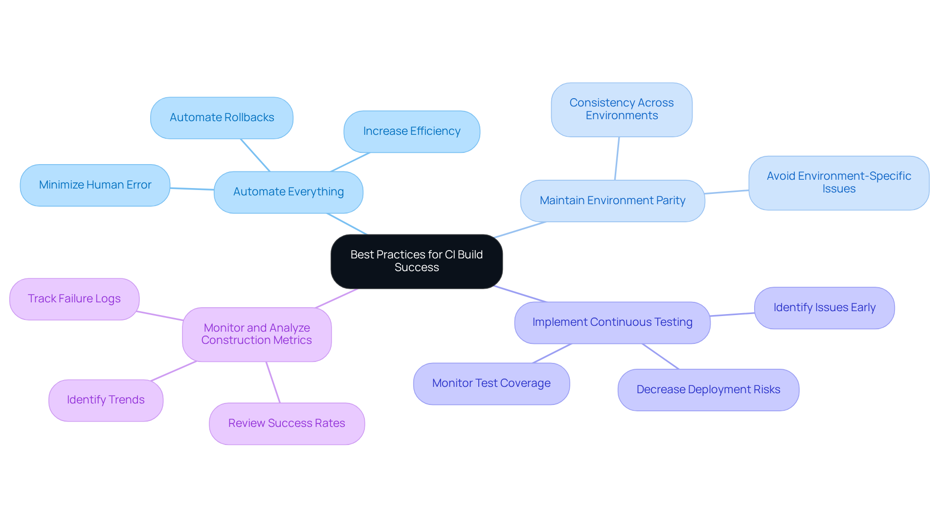 The central node represents the overall goal, while each branch shows a key practice. Follow the branches to explore how each practice contributes to improving CI build success.