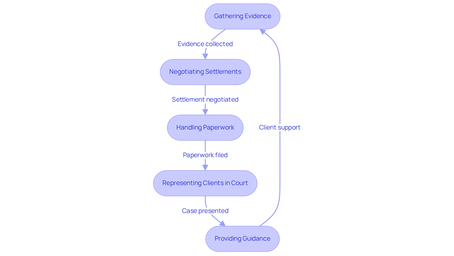 Each box in the flowchart represents a crucial responsibility of personal injury attorneys. Follow the arrows to see how these responsibilities connect and support clients through the legal process.