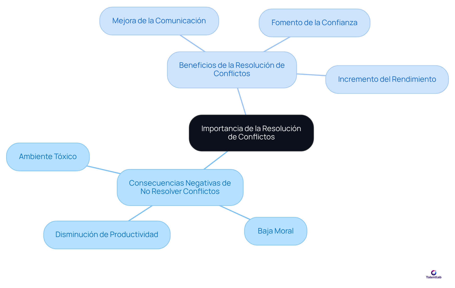 El mapa mental muestra cómo la resolución de conflictos impacta en el ambiente laboral. Las ramas principales representan las consecuencias negativas y los beneficios, ayudando a visualizar la conexión entre estos conceptos.