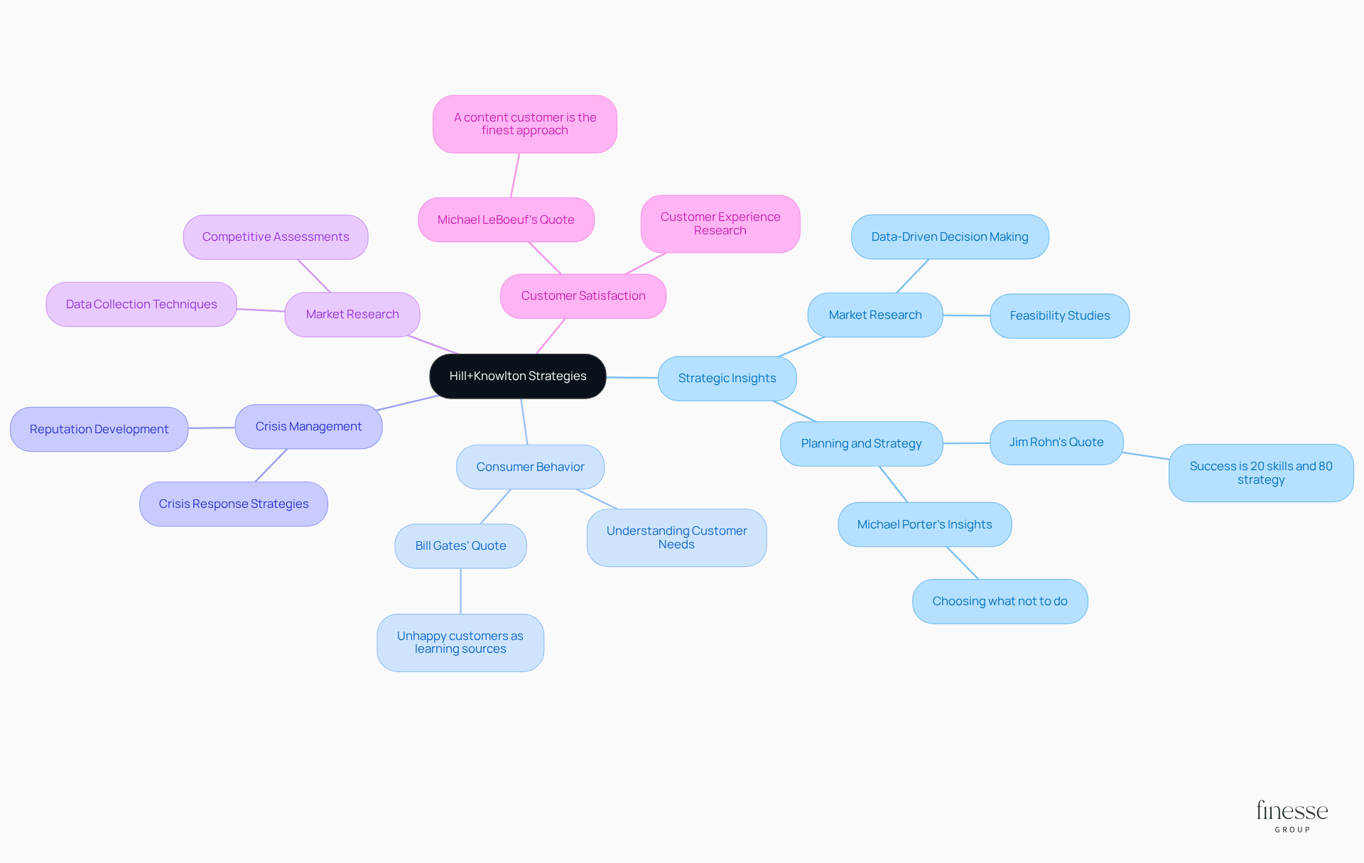 The central node represents the agency's core strategy, while the branches show the various components that contribute to their success in luxury PR. Each color-coded branch helps you understand how different strategies work together. The central node represents the agency's core strategy, while the branches show the various components that contribute to their success in luxury PR. Each color-coded branch helps you understand how different strategies work together.