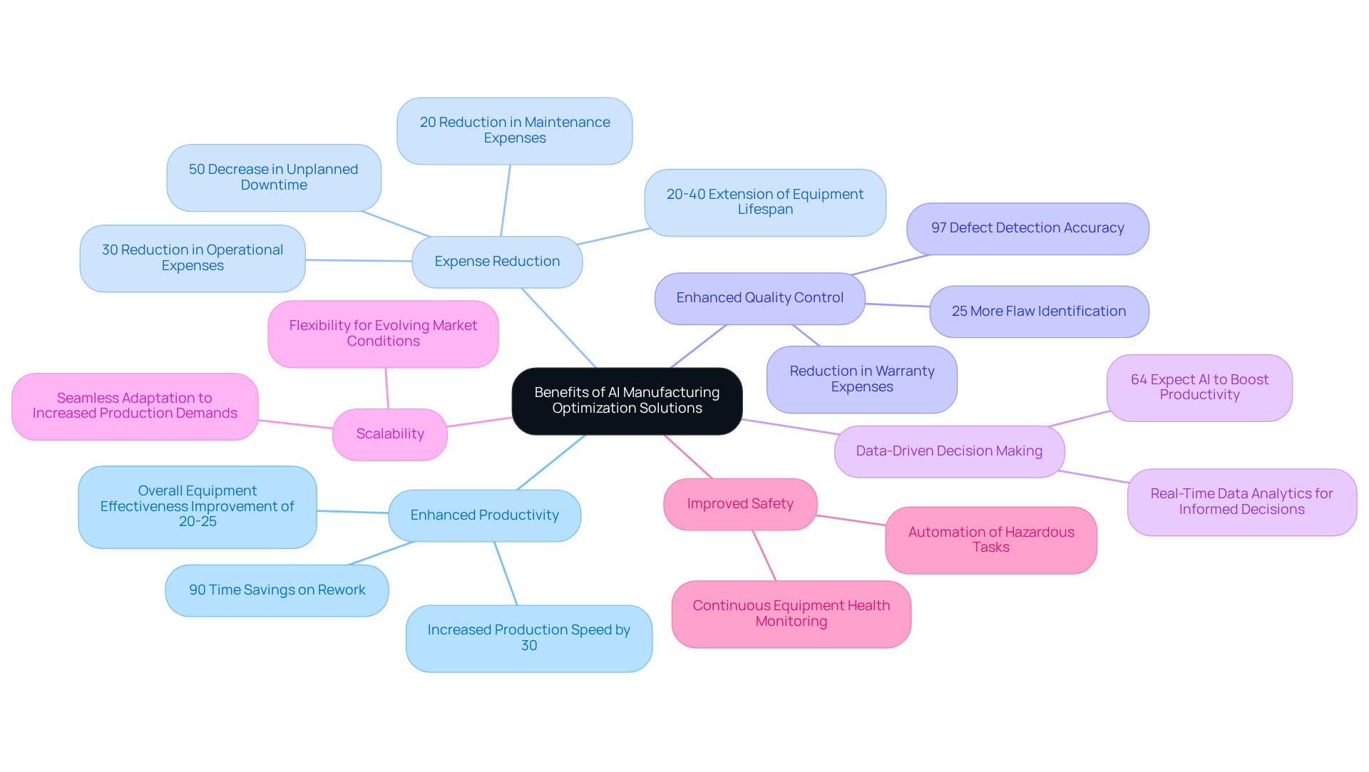 The central node represents the main topic, while each branch shows a specific benefit of AI in manufacturing. Sub-branches provide detailed metrics and outcomes, helping you understand how each benefit contributes to overall operational performance.