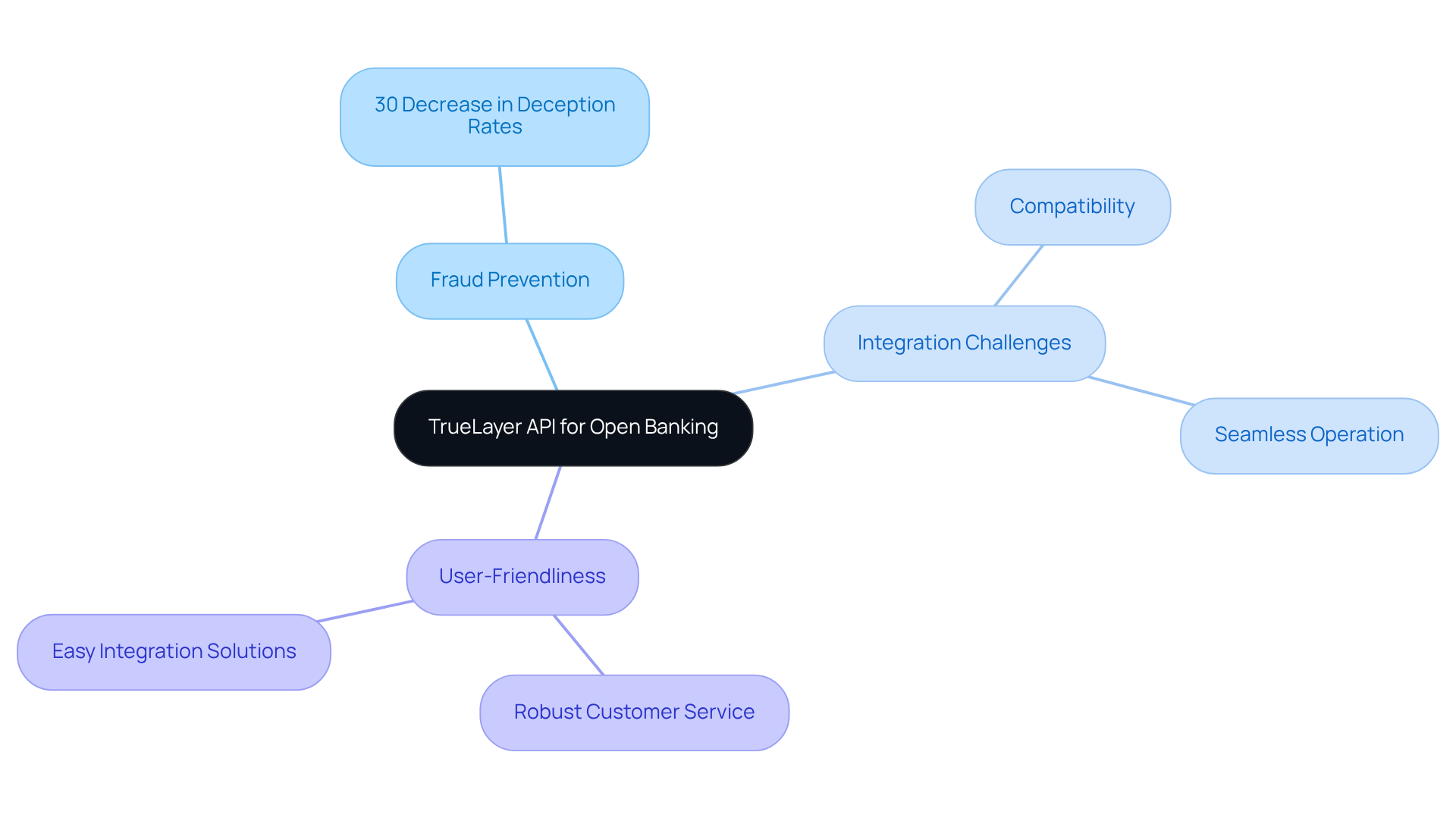The center represents TrueLayer's API, with branches showing how it helps in fraud prevention and the challenges faced by small fintechs. Each branch highlights important aspects of the API's functionality.