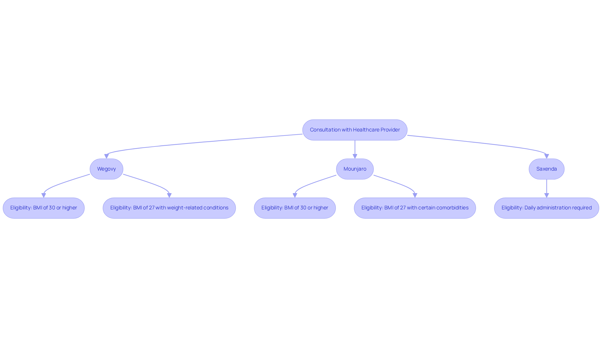 This flowchart guides you through the steps of getting prescribed weight loss medications. Start with the consultation, then see the specific requirements for each medication. The arrows show how you move from one step to the next.