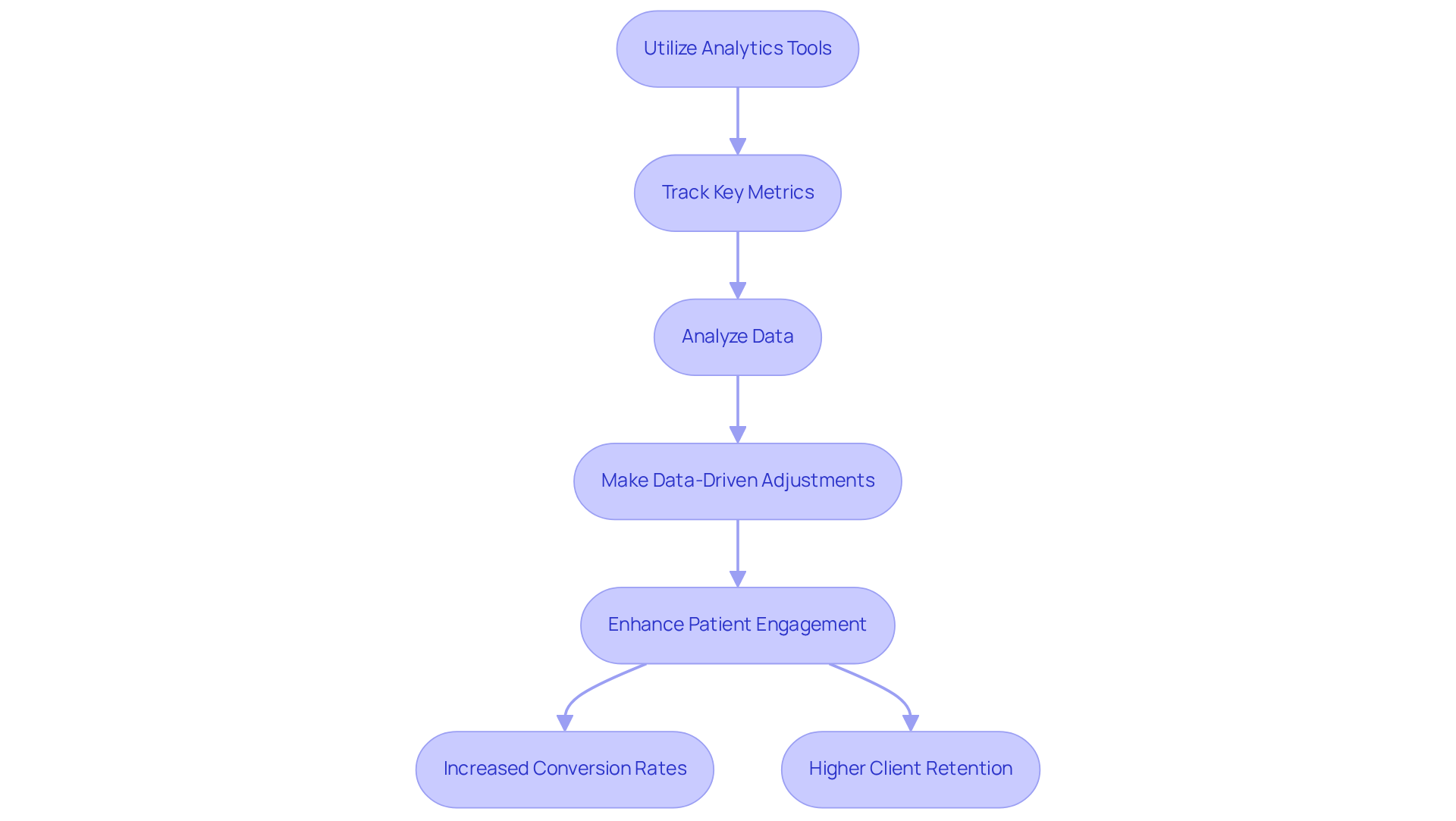Follow the arrows to see how using analytics tools leads to better patient experiences. Each step shows an action that contributes to improving engagement and retention. Follow the arrows to see how using analytics tools leads to better patient experiences. Each step shows an action that contributes to improving engagement and retention.