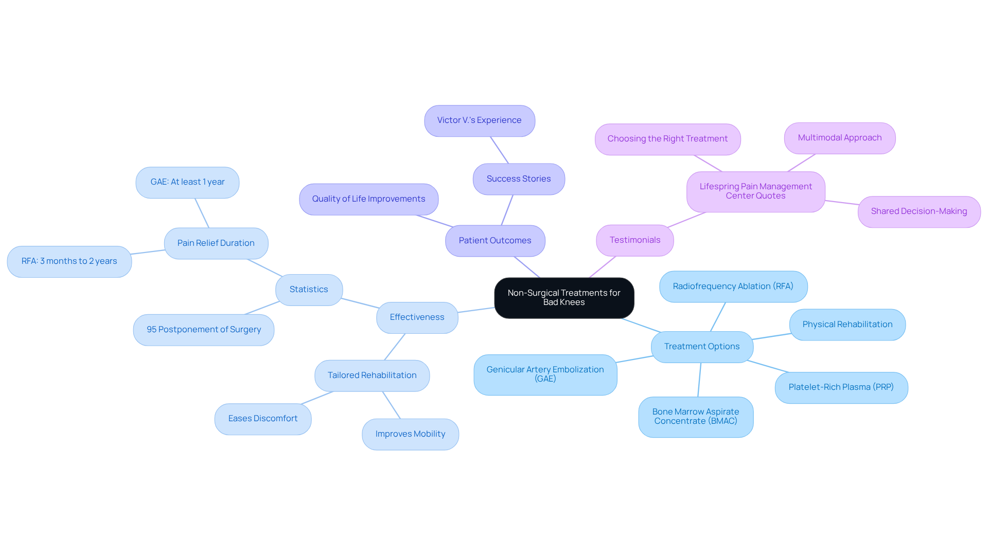 This mindmap starts with the main topic of non-surgical treatments for knee discomfort. Each branch represents a different aspect of the treatments, such as specific options, their effectiveness, and real patient stories. Follow the branches to see how everything connects and understand the overall picture of treatment possibilities.