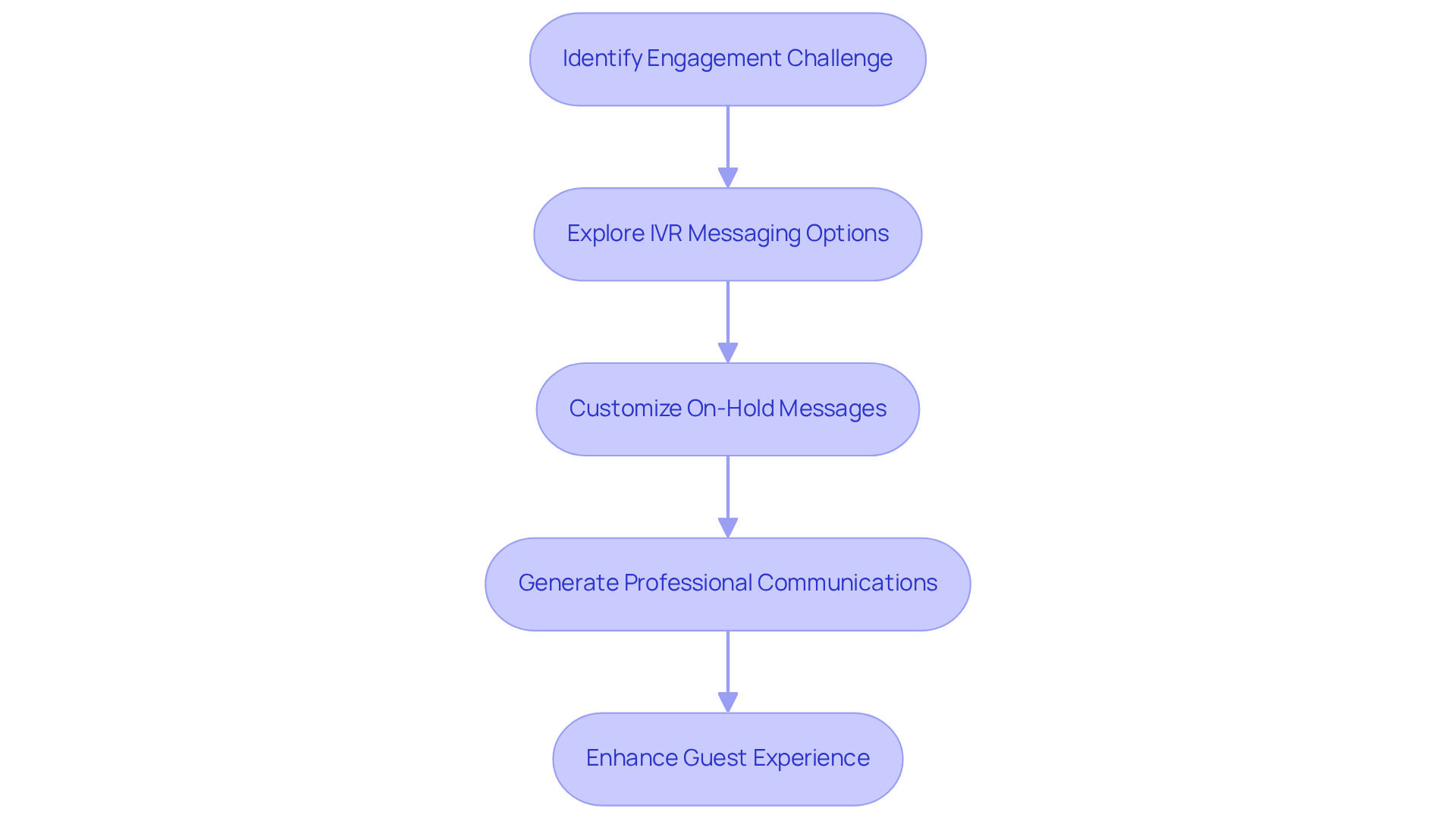Each box in the flowchart represents a step in the process. Follow the arrows to see how to engage guests effectively during hold times and improve their overall experience. Each box in the flowchart represents a step in the process. Follow the arrows to see how to engage guests effectively during hold times and improve their overall experience.