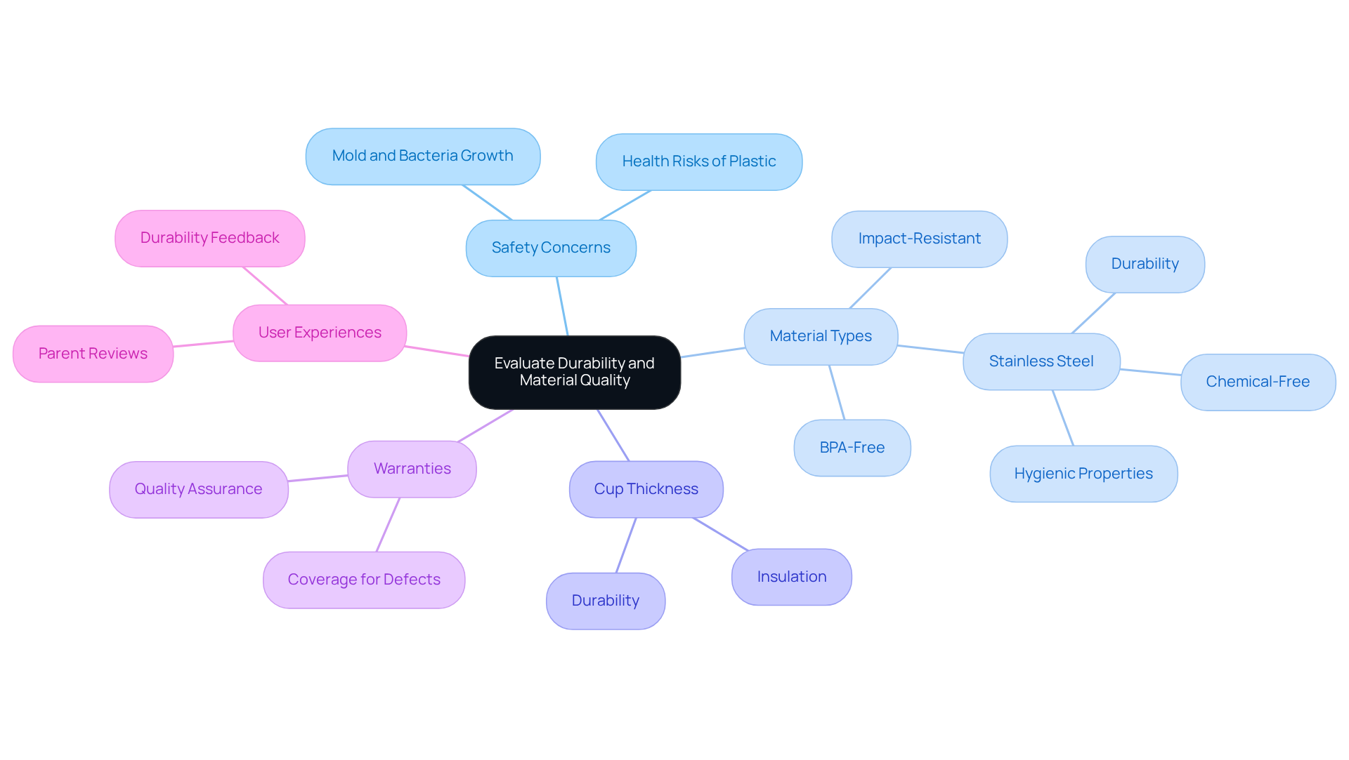 This mindmap helps you explore the important factors to consider when choosing a safe and durable tumbler for your child. Start at the center with the main topic, then follow the branches to see various considerations like safety, materials, and real-life experiences from other parents.