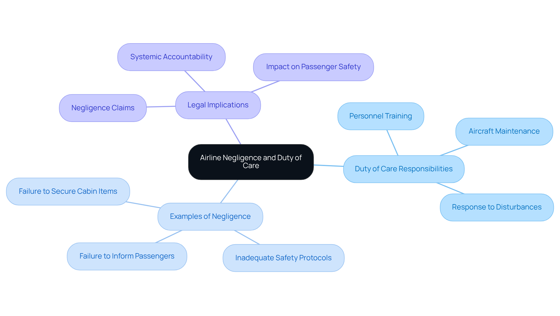 The central node represents the main topic, while branches show the responsibilities of airlines, examples of negligence, and the legal consequences. Each branch helps you see how these elements connect to the overall duty of care.