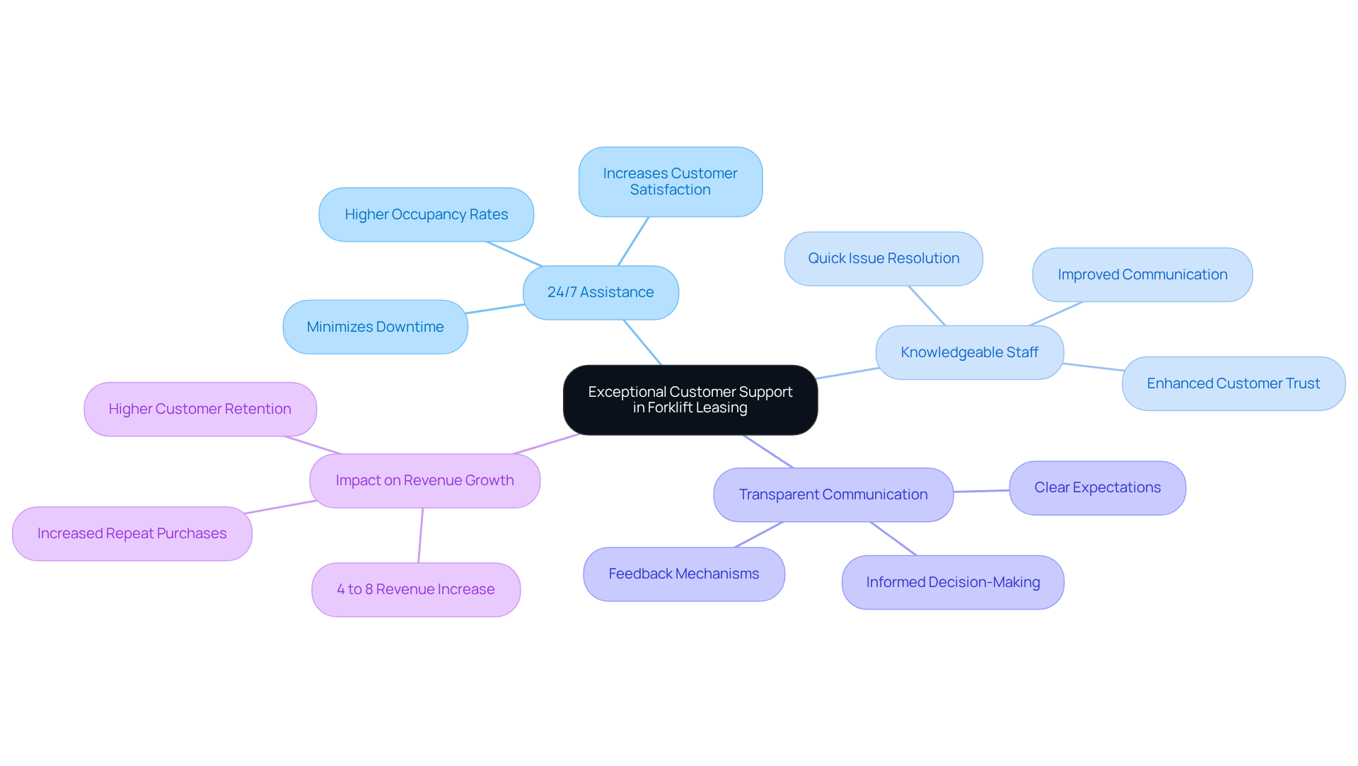 The central idea is exceptional customer support, with branches showing its key components and how they contribute to a better leasing experience and increased revenue. The central idea is exceptional customer support, with branches showing its key components and how they contribute to a better leasing experience and increased revenue.