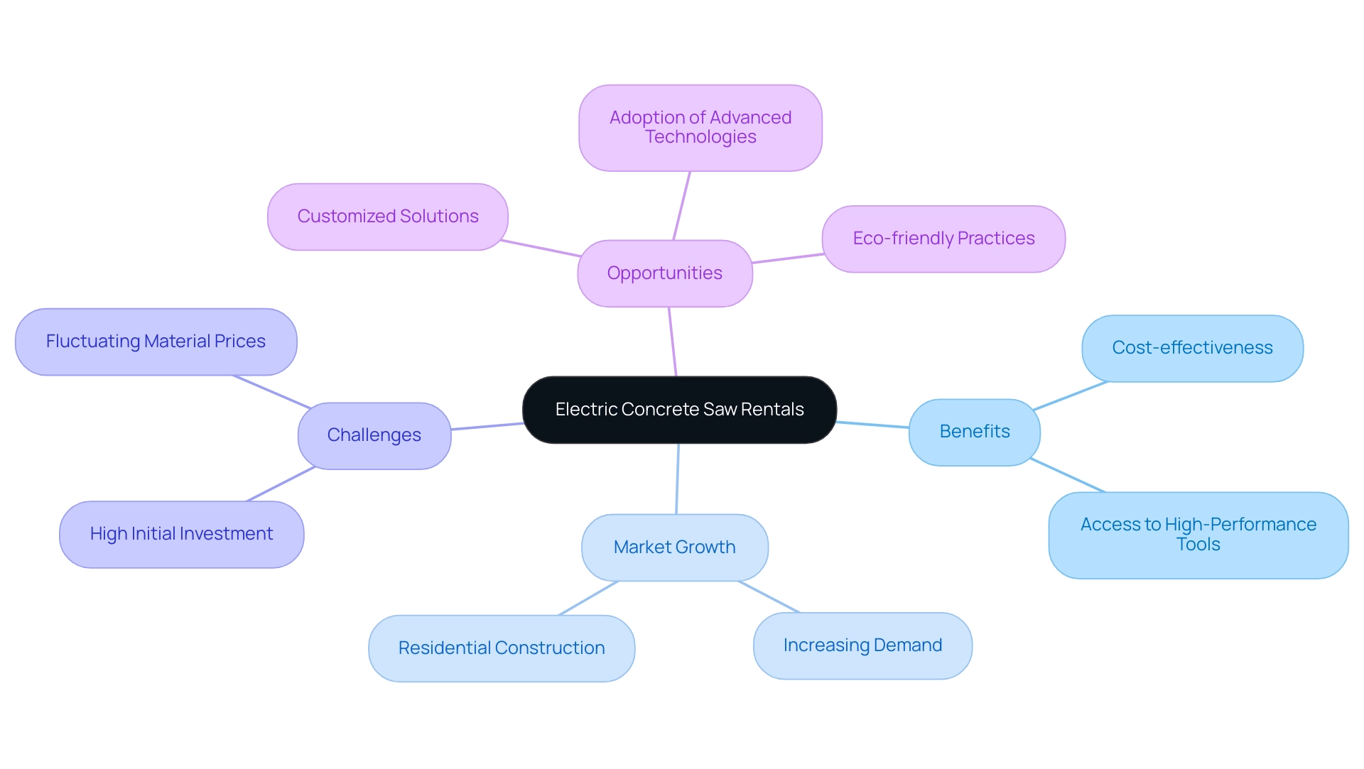 The central node represents the main topic, with branches indicating key areas such as benefits, market growth, challenges, and opportunities, each color-coded for clarity.