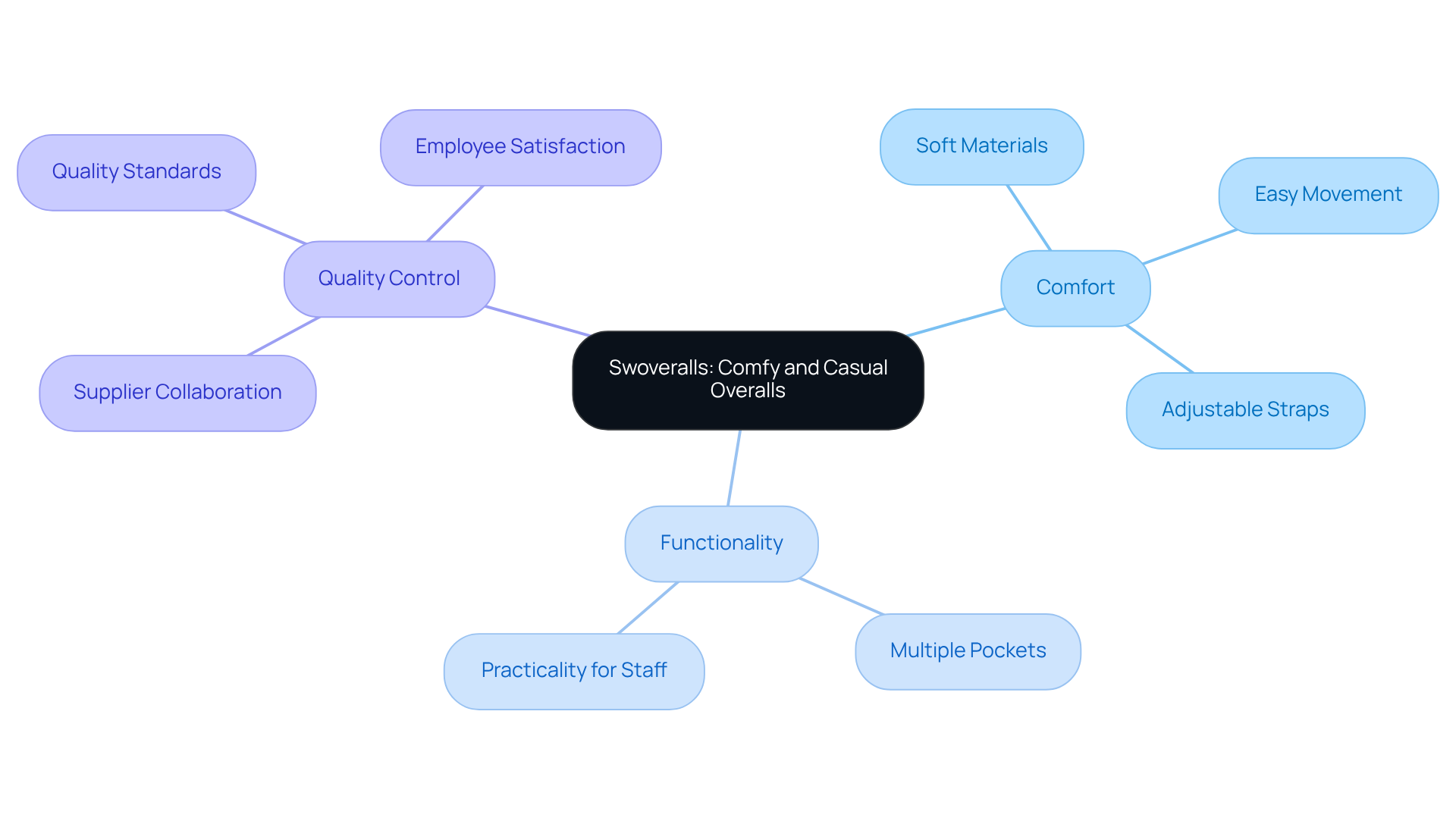 The central node represents Swoveralls, while the branches show their key features and how they contribute to employee satisfaction and morale. Each color-coded branch helps you easily identify different aspects of the overall discussion.